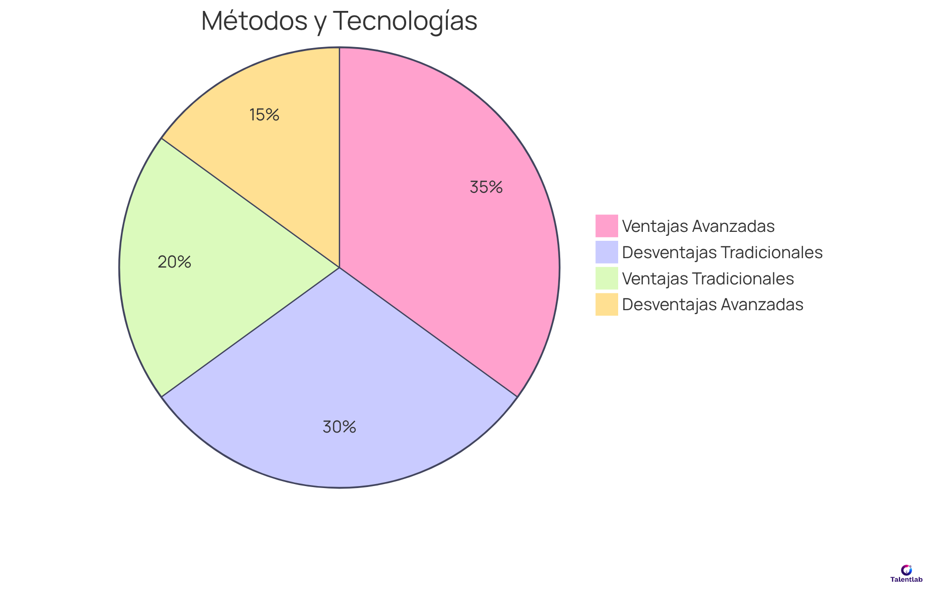 Este gráfico muestra cómo se distribuyen las ventajas y desventajas de los métodos tradicionales y las tecnologías avanzadas en consultoría. Las secciones azules representan las ventajas, mientras que las rojas indican las desventajas. Observa cómo cada método se compara en términos de sus aspectos positivos y negativos.