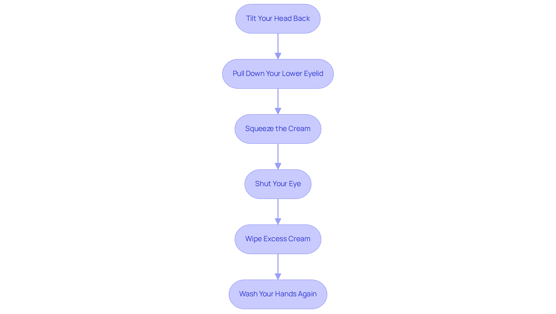 Each box represents a step in the process of applying the ointment. Follow the arrows to see what to do next, ensuring you don’t miss any important steps!