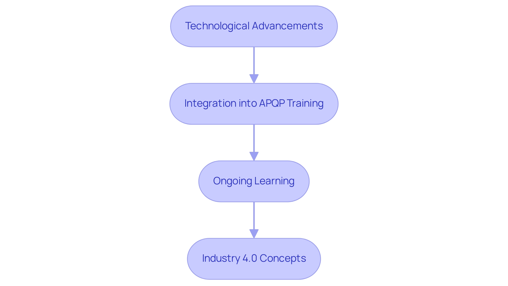 Each box represents a component of the APQP training evolution, with arrows indicating the flow and connections between technological advancements, integration into training, ongoing learning, and Industry 4.0 concepts.