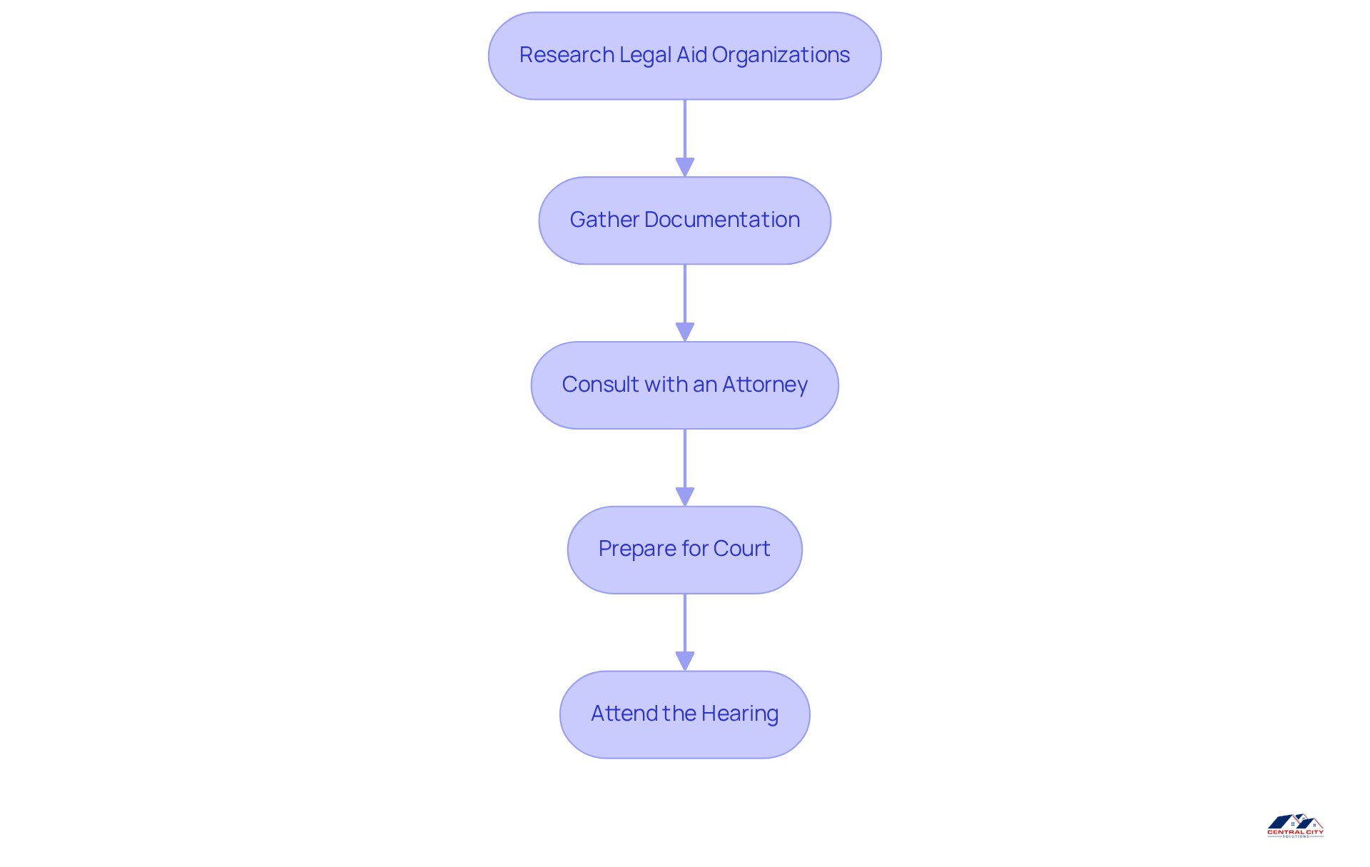 Each box represents a vital step in the eviction contesting process — follow the arrows to see how to navigate each part effectively.