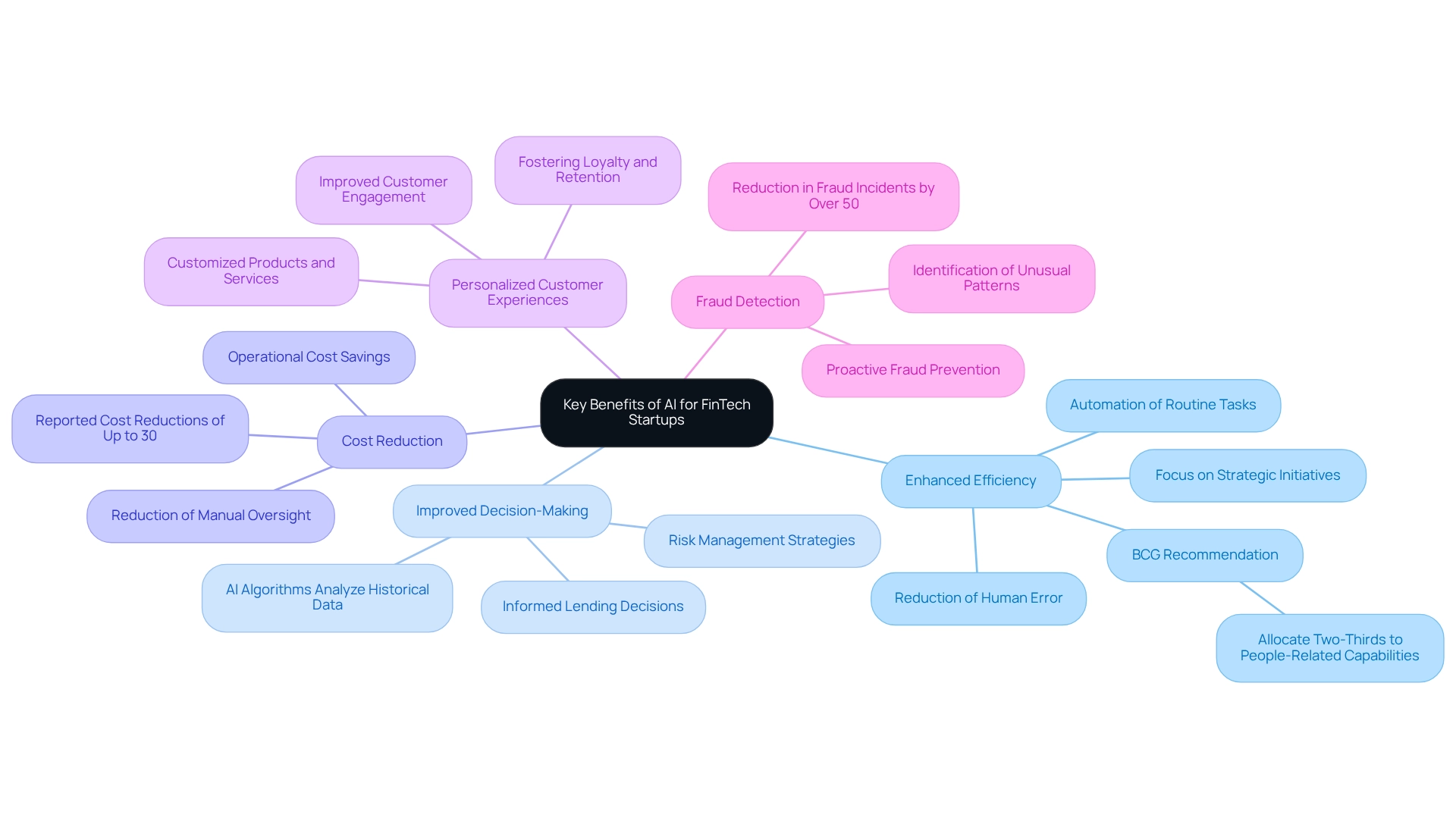 Each branch represents a distinct benefit of AI for FinTech startups, with different colors indicating separate categories.