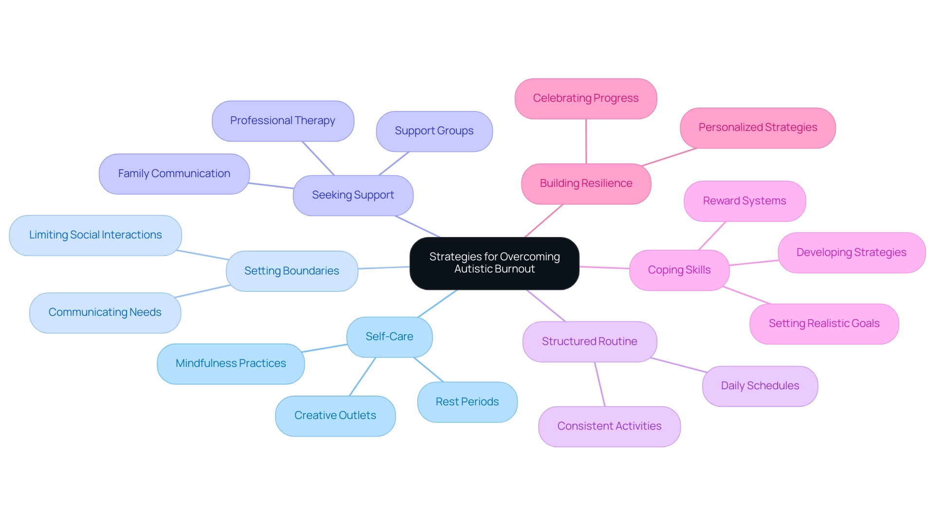 Each branch represents a major strategy for recovery, with colors differentiating themes and sub-strategies indicating specific actions to take.