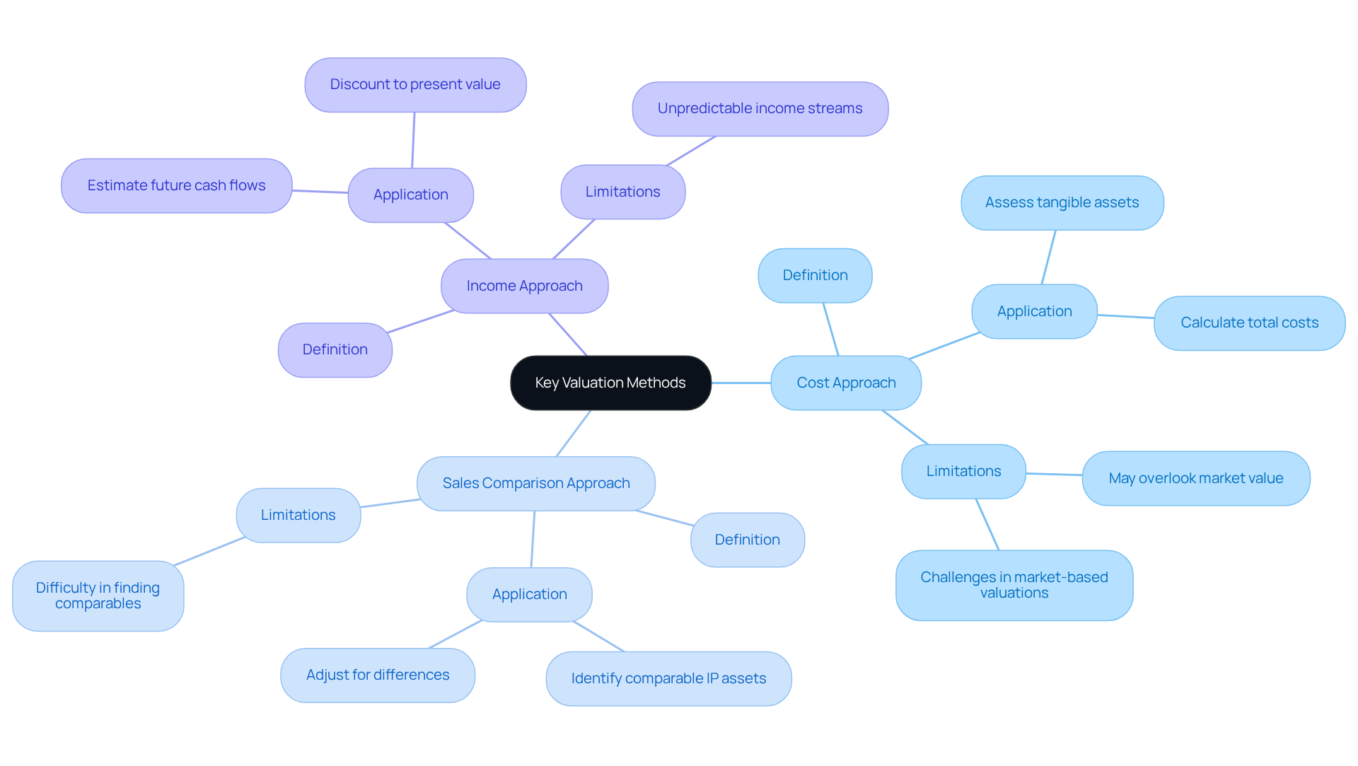 The central node represents the main topic of valuation methods. Each branch shows a different method, and the sub-branches explain how to apply each method. This layout helps you understand the relationships and applications of each valuation approach. The central node represents the main topic of valuation methods. Each branch shows a different method, and the sub-branches explain how to apply each method. This layout helps you understand the relationships and applications of each valuation approach.
