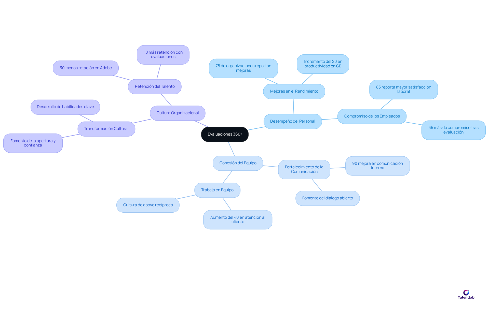 El nodo central representa el enfoque de evaluación, mientras que las ramas muestran cómo afecta diferentes aspectos del entorno laboral. Cada sub-rama detalla los beneficios específicos, ayudando a entender la relación entre las evaluaciones y su impacto. El nodo central representa el enfoque de evaluación, mientras que las ramas muestran cómo afecta diferentes aspectos del entorno laboral. Cada sub-rama detalla los beneficios específicos, ayudando a entender la relación entre las evaluaciones y su impacto.