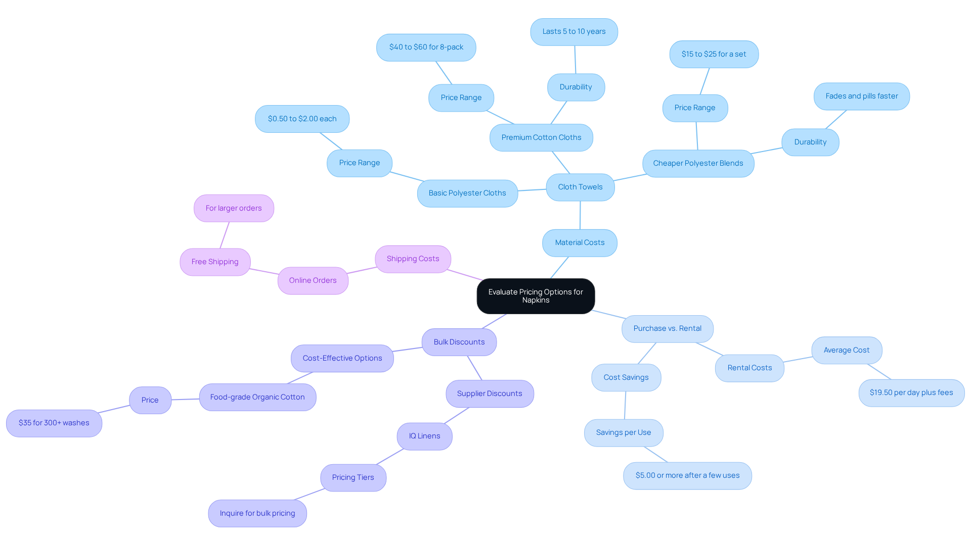 The central node represents the main topic, while the branches show different factors to consider when evaluating napkin prices. Each branch contains details that help you understand the costs associated with each factor.