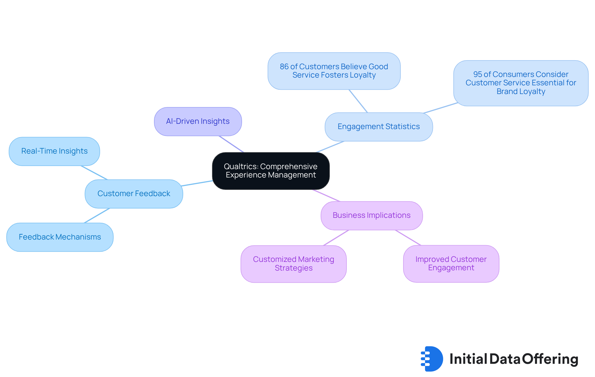 The central node represents Qualtrics, with branches showing how it helps gather feedback, the importance of customer engagement, and the statistics that highlight its impact on business strategies. The central node represents Qualtrics, with branches showing how it helps gather feedback, the importance of customer engagement, and the statistics that highlight its impact on business strategies.