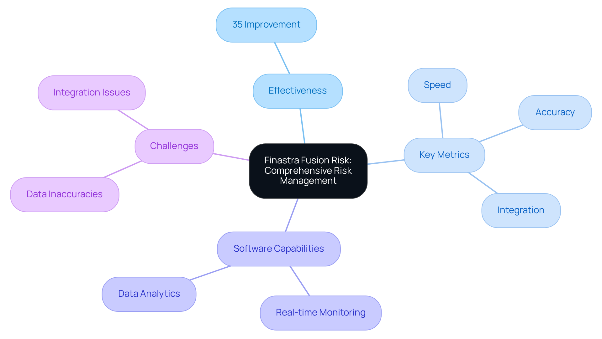 Start at the center with the main topic of risk management, then explore each branch to see how different aspects contribute to effective risk management in investment firms.