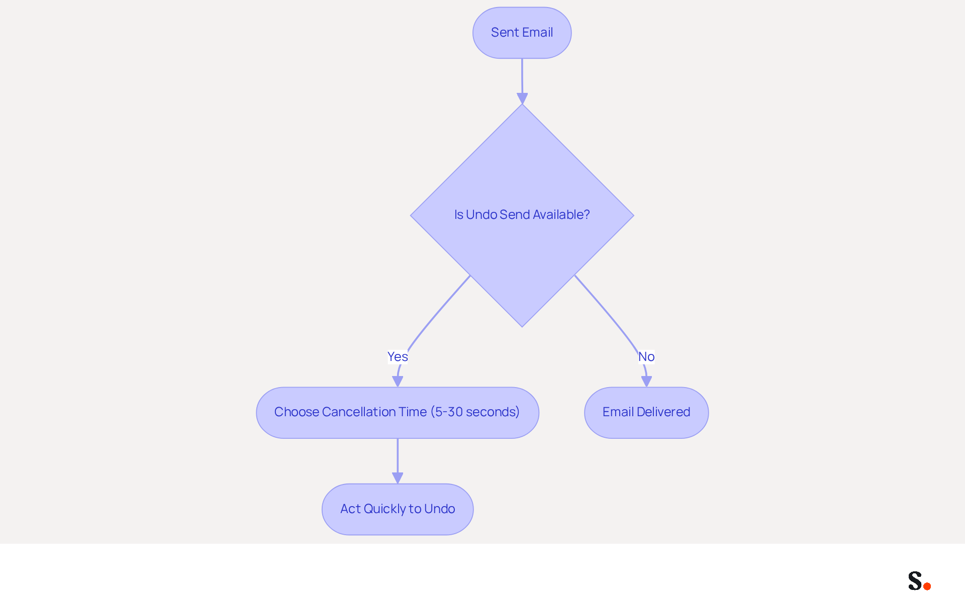 This flowchart illustrates the steps to unsend an email. Start with the sent email, check if the 'Undo Send' option is available, and follow the path based on your decision. If you act quickly, you can retract the email; otherwise, it will be delivered. This flowchart illustrates the steps to unsend an email. Start with the sent email, check if the 'Undo Send' option is available, and follow the path based on your decision. If you act quickly, you can retract the email; otherwise, it will be delivered.
