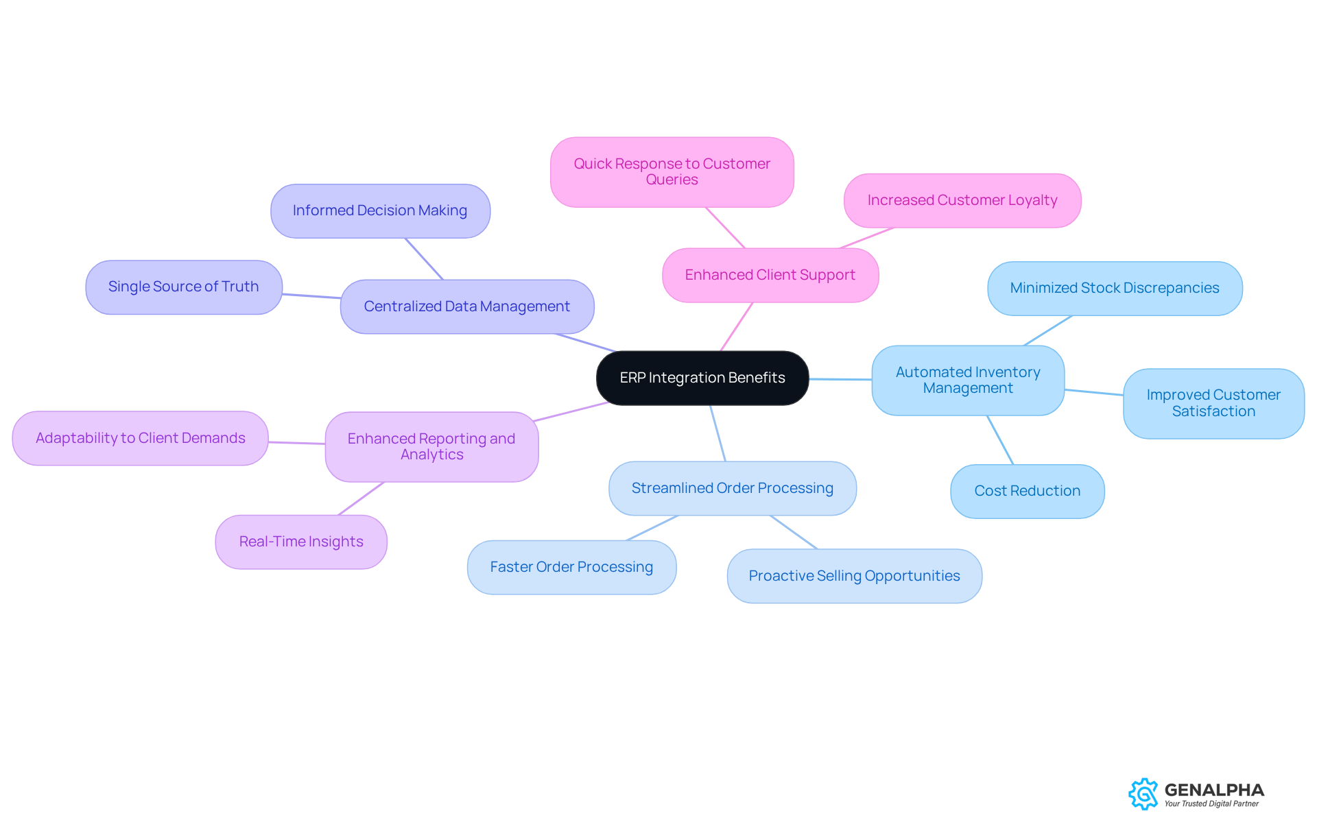 This mindmap illustrates how integrating an ERP system can improve various aspects of your business operations. Each branch represents a specific benefit, and the sub-points provide additional details. Follow the branches to understand how each benefit contributes to overall efficiency and customer satisfaction.