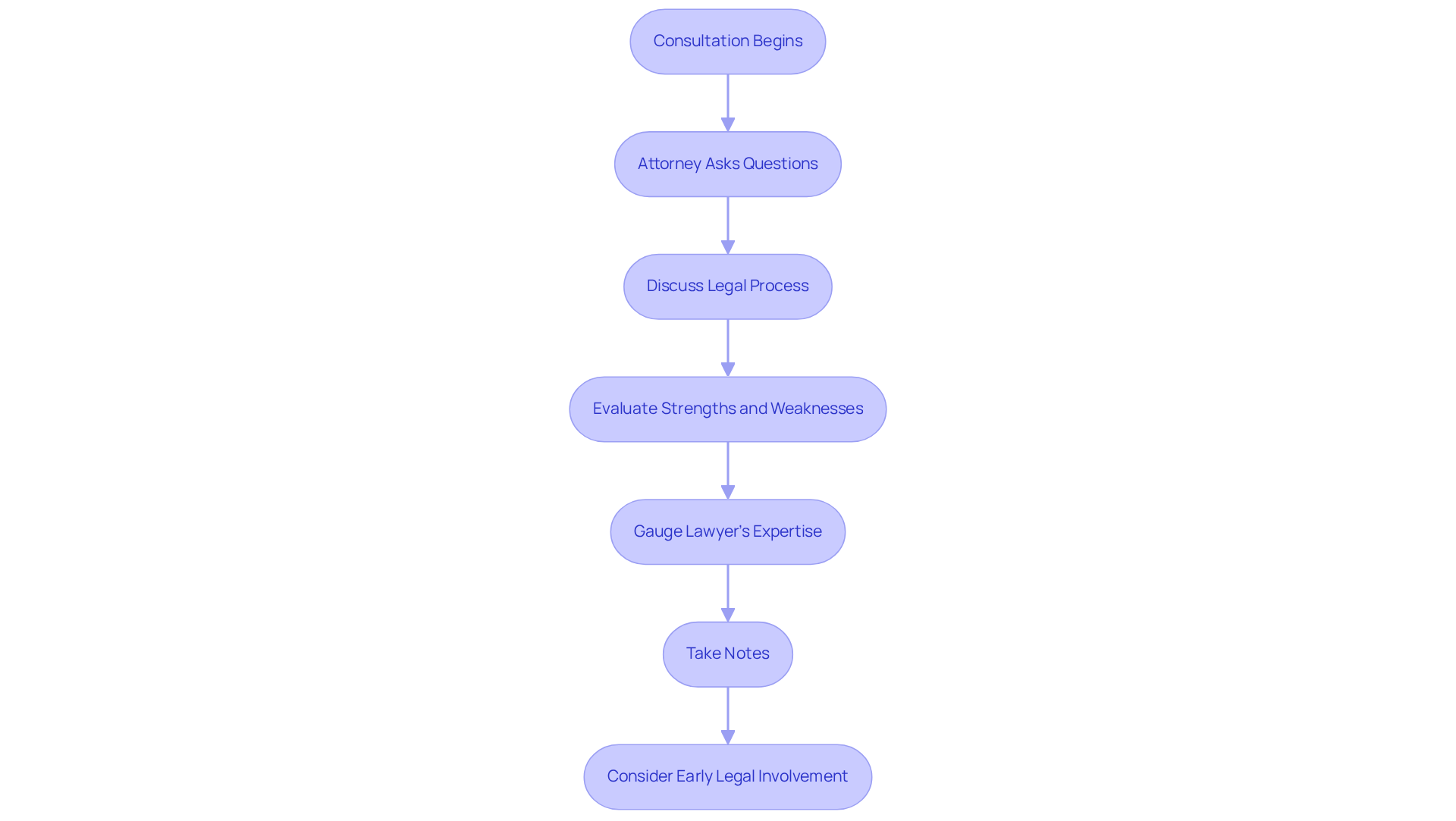 Follow the arrows to see how the consultation unfolds. Each step represents a part of the conversation and actions you should take during your meeting with the attorney.