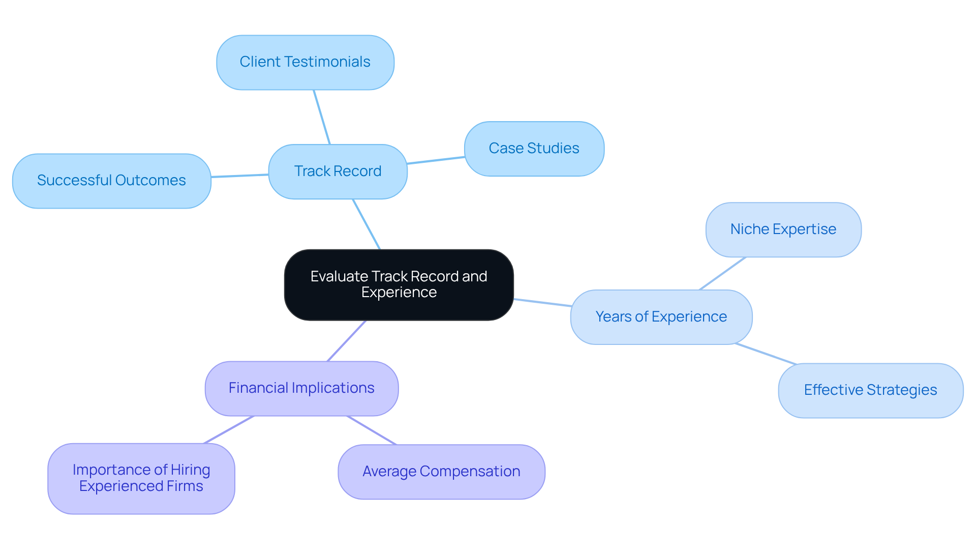 The central node represents the main topic of evaluation, while the branches show key areas to consider when choosing a legal practice. Each sub-branch provides specific details that contribute to understanding the overall evaluation process.