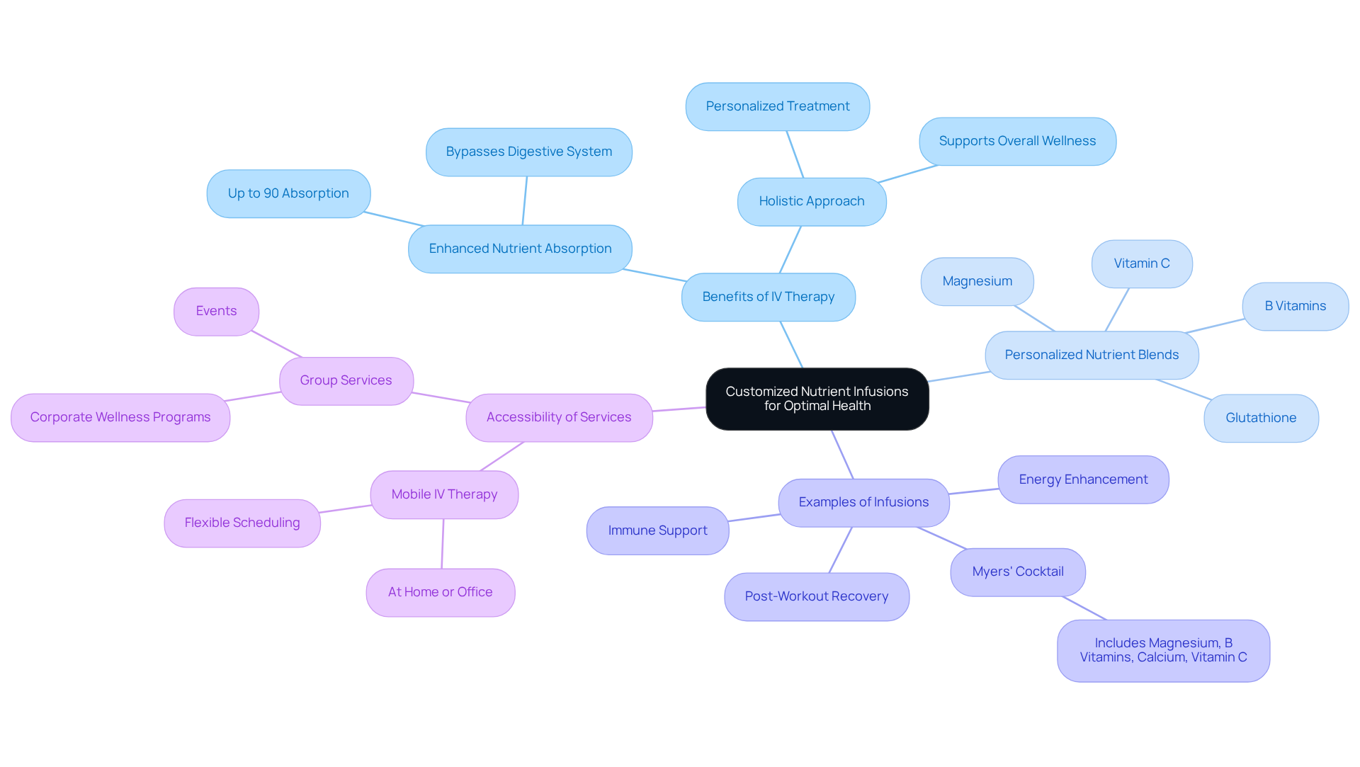 This mindmap illustrates how customized nutrient infusions can enhance your health. Start at the center with the main idea, then explore the branches to see the benefits, specific nutrients, and how these services are made accessible to you. This mindmap illustrates how customized nutrient infusions can enhance your health. Start at the center with the main idea, then explore the branches to see the benefits, specific nutrients, and how these services are made accessible to you.