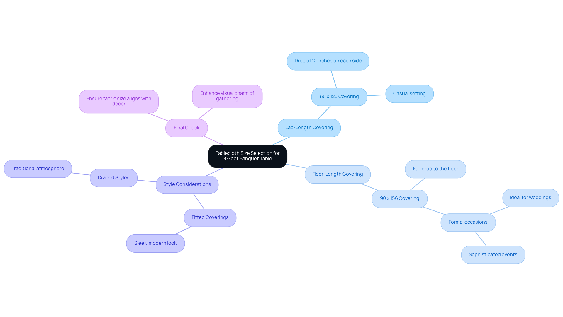 Begin at the center with the main topic, then follow the branches to explore different options and considerations for selecting the perfect tablecloth for your event.