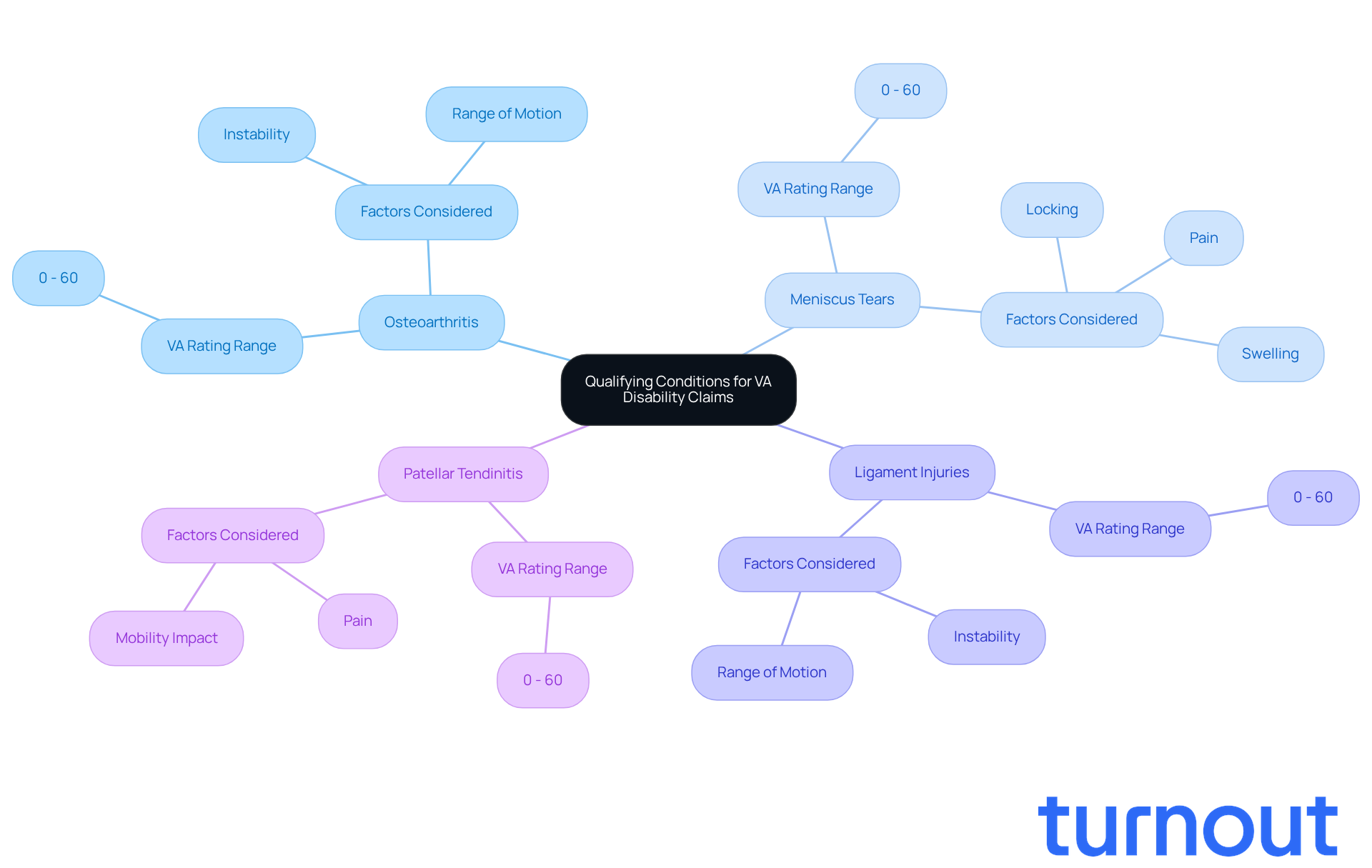 The central node represents the overall topic, while each branch shows a specific knee condition. The sub-branches indicate the potential VA ratings and factors considered, helping you understand how these conditions relate to disability claims.