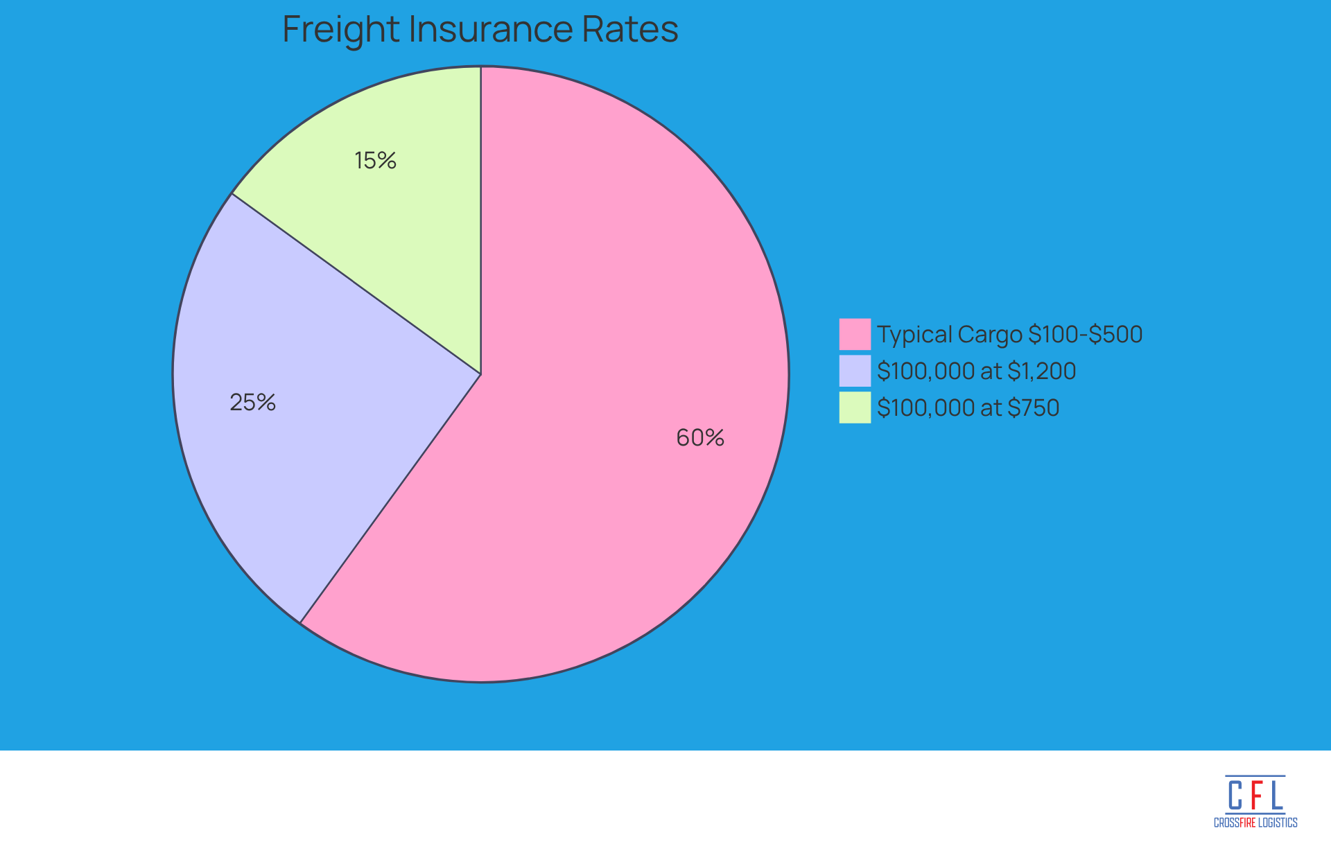 Each segment of the pie shows the cost of insuring cargo at different coverage levels. The larger the segment, the higher the cost associated with that coverage limit.