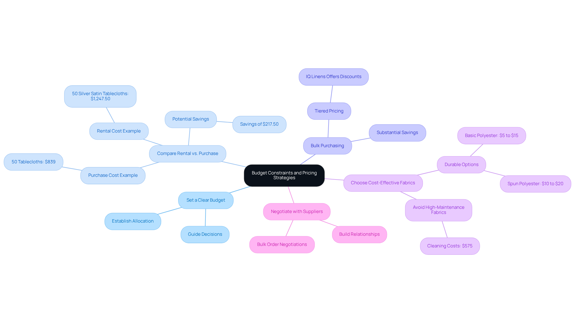 The center represents the main focus on budget and pricing strategies, while the branches show different approaches you can take. Each branch contains tips and examples to help you understand how to save money effectively.