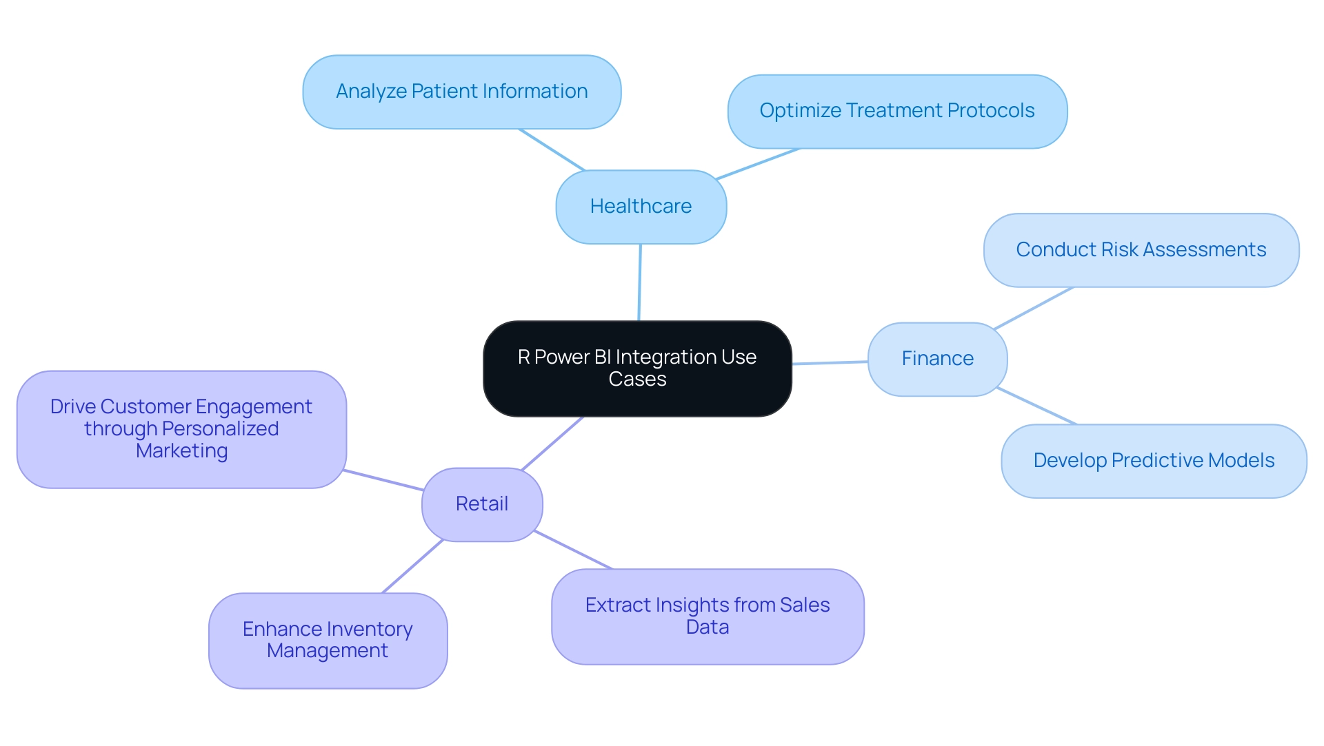 The central node represents R Power BI integration, with branches showing applications in healthcare, finance, and retail, each color-coded for easy identification.