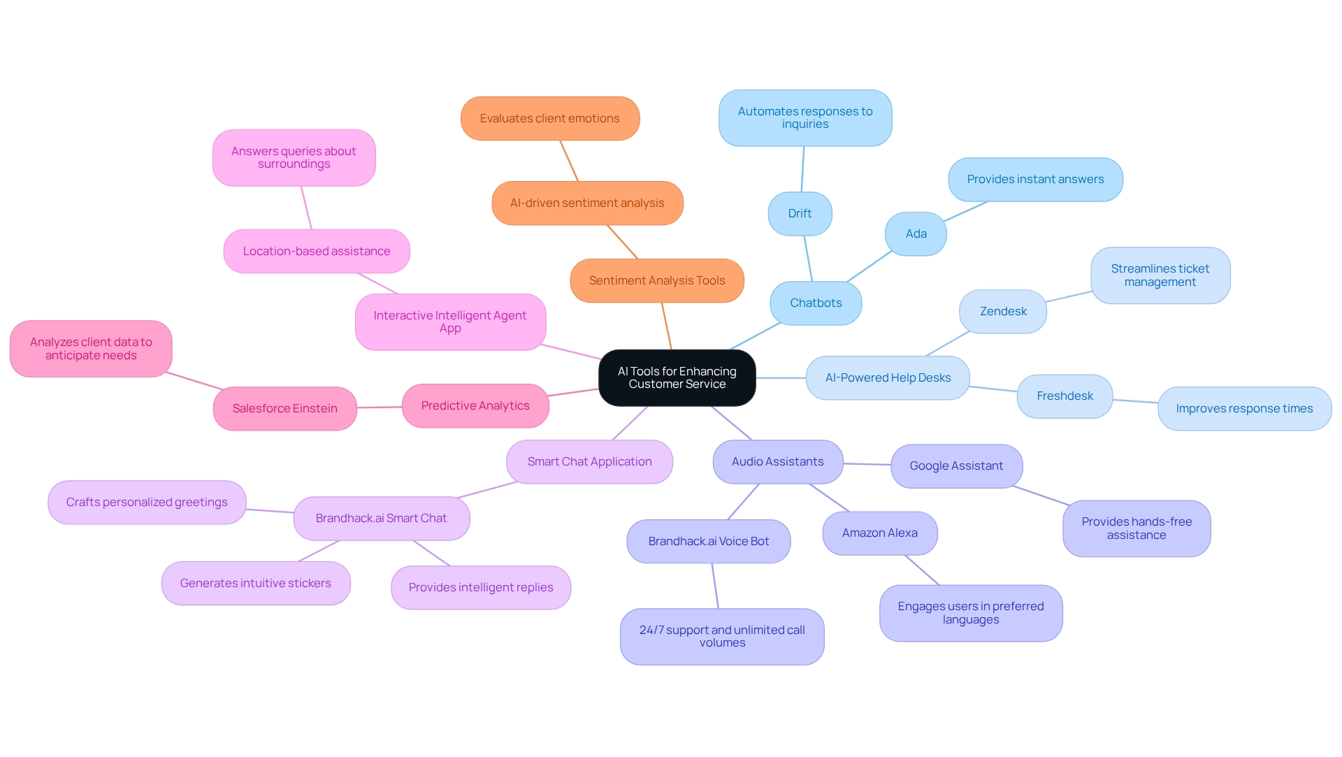 The central node represents AI tools for customer service, with branches for each tool category and sub-branches detailing specific tools and their benefits.