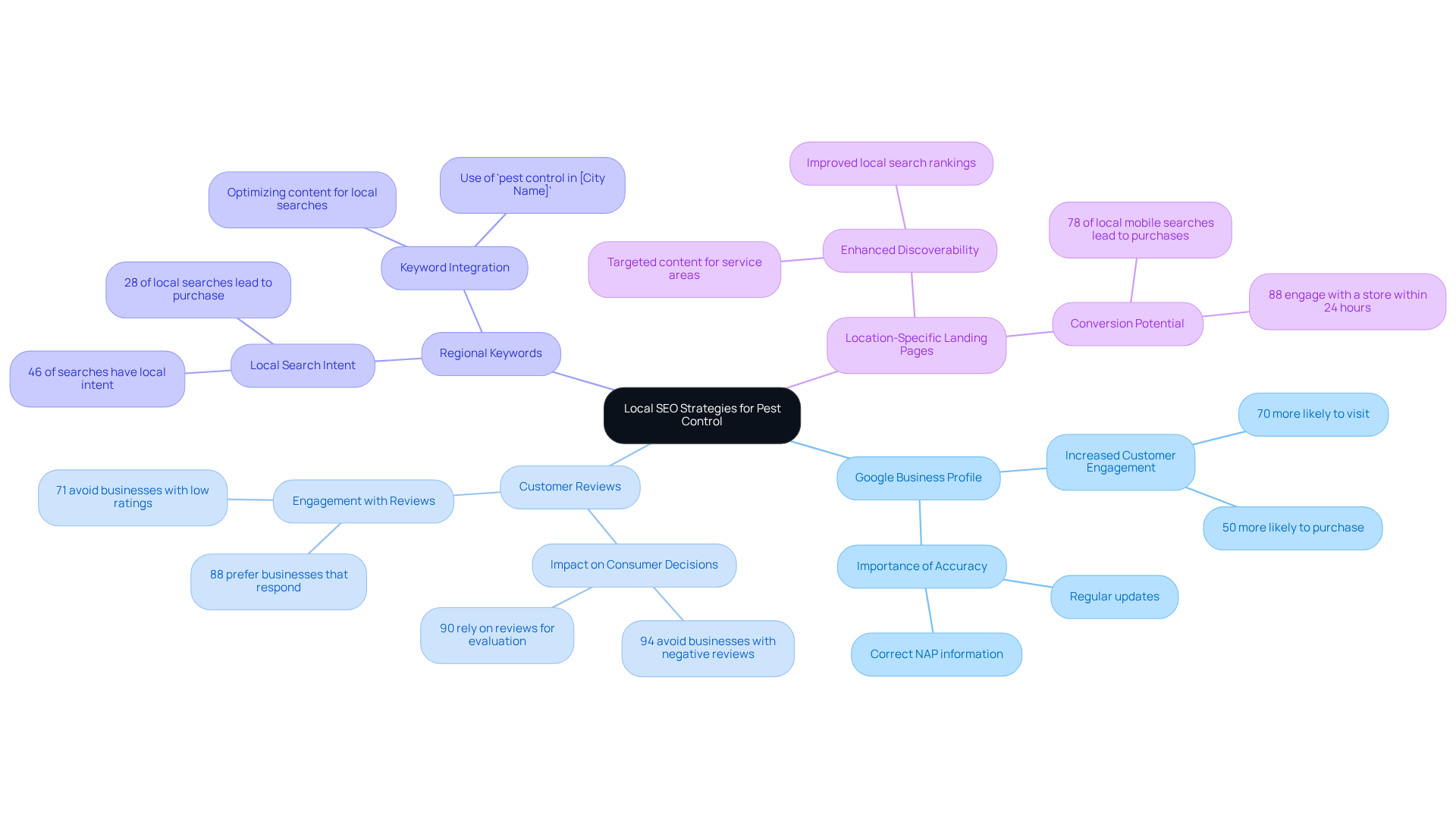 The center represents the main focus on local SEO. Each branch shows a specific strategy, while the sub-branches provide insights and statistics that illustrate the benefits of implementing these strategies effectively.