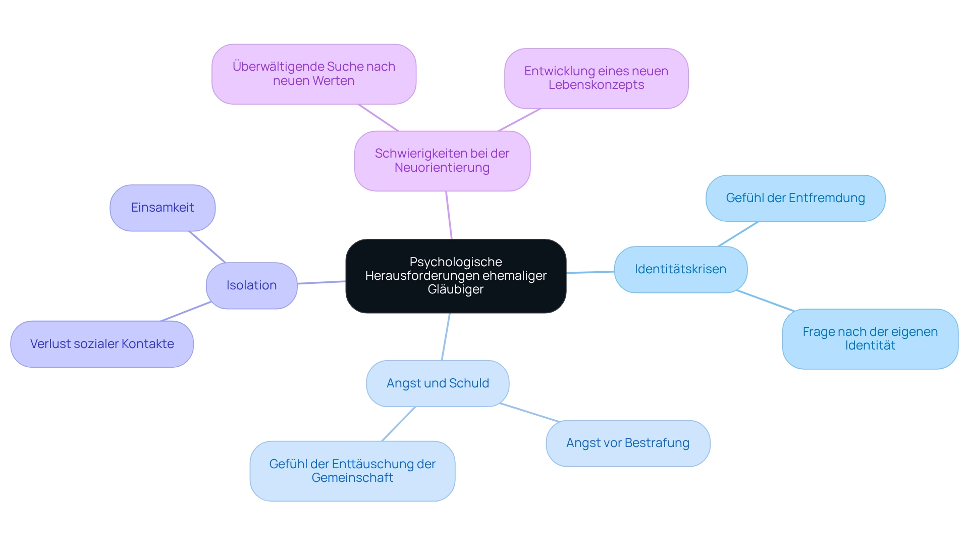Jeder Ast repräsentiert eine spezifische psychologische Herausforderung, die ehemalige Gläubige erleben, und die Farben unterscheiden die einzelnen Herausforderungen voneinander.