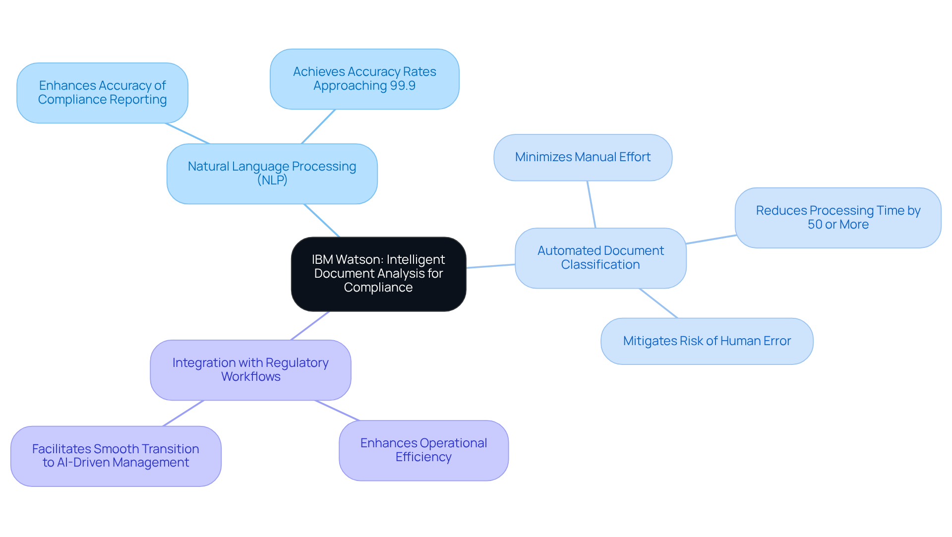 The central node represents IBM Watson's role in compliance, while the branches show its key features and their specific benefits. Follow the branches to understand how each feature contributes to better regulatory management.