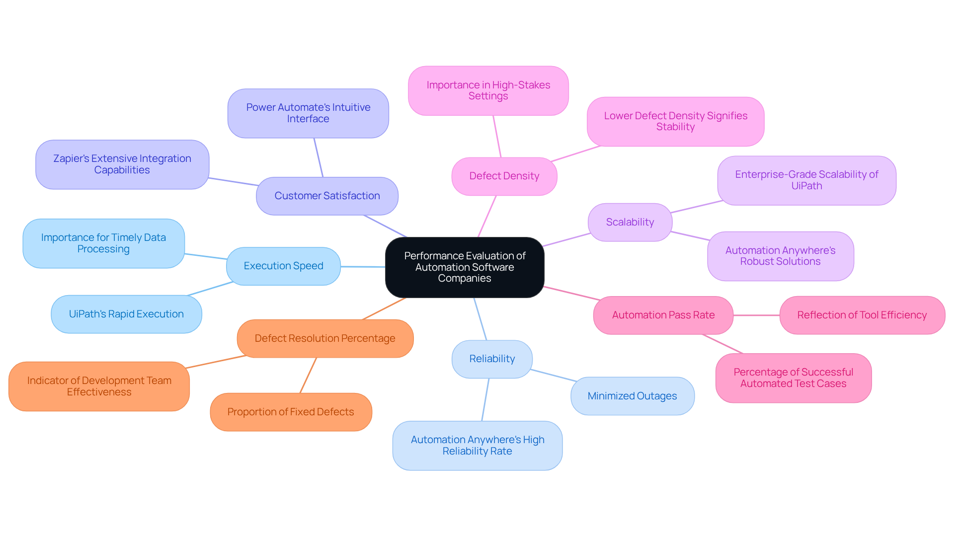 The central node represents the overall theme of performance evaluation, while each branch highlights a specific metric. Sub-branches provide additional details or examples, helping you understand how each metric contributes to the effectiveness of automation software in hedge funds.