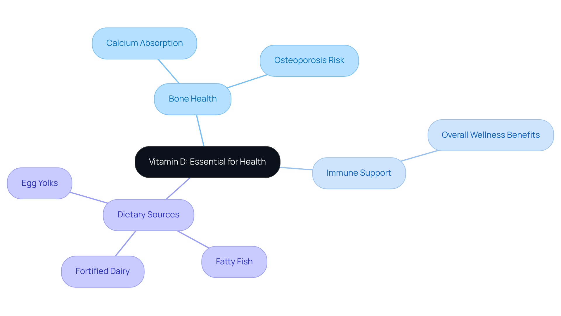 This mindmap shows how vitamin D is crucial for both bone health and immune support. Each branch highlights important aspects, like how it helps absorb calcium and what foods can boost your intake. Follow the branches to explore how vitamin D contributes to overall wellness! This mindmap shows how vitamin D is crucial for both bone health and immune support. Each branch highlights important aspects, like how it helps absorb calcium and what foods can boost your intake. Follow the branches to explore how vitamin D contributes to overall wellness!