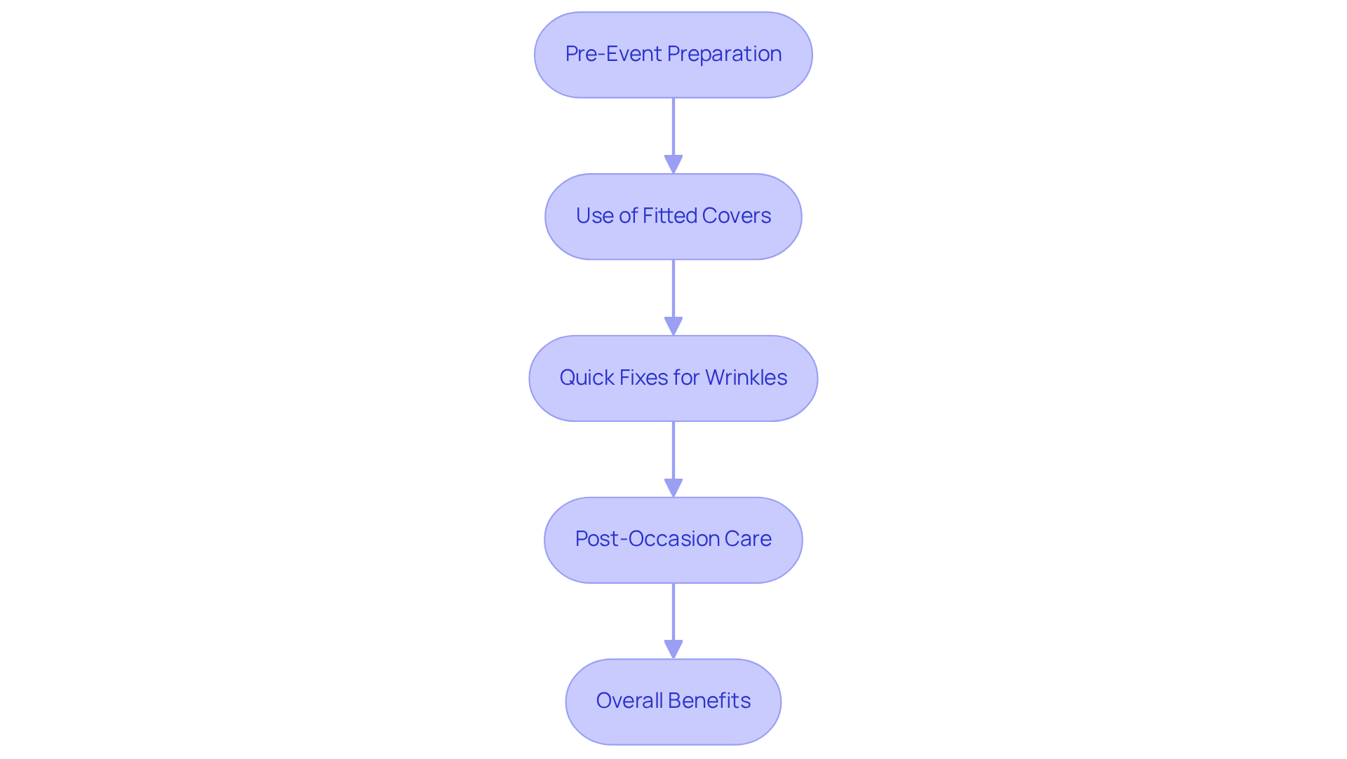 Each box represents a key step in preparing and maintaining table covers for events. Follow the arrows to see how each step leads to a smoother event experience.