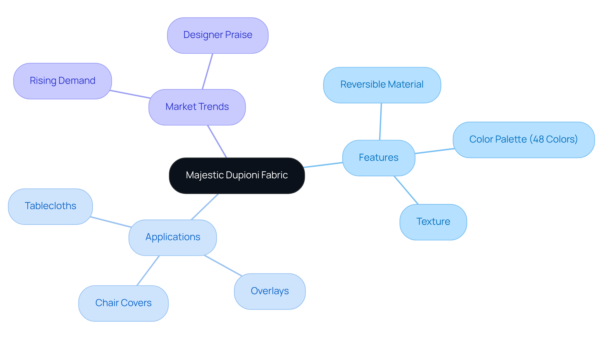 The central node represents the fabric, while branches show its features, uses, and trends. Each branch helps you understand how Majestic Dupioni can enhance wedding decor.