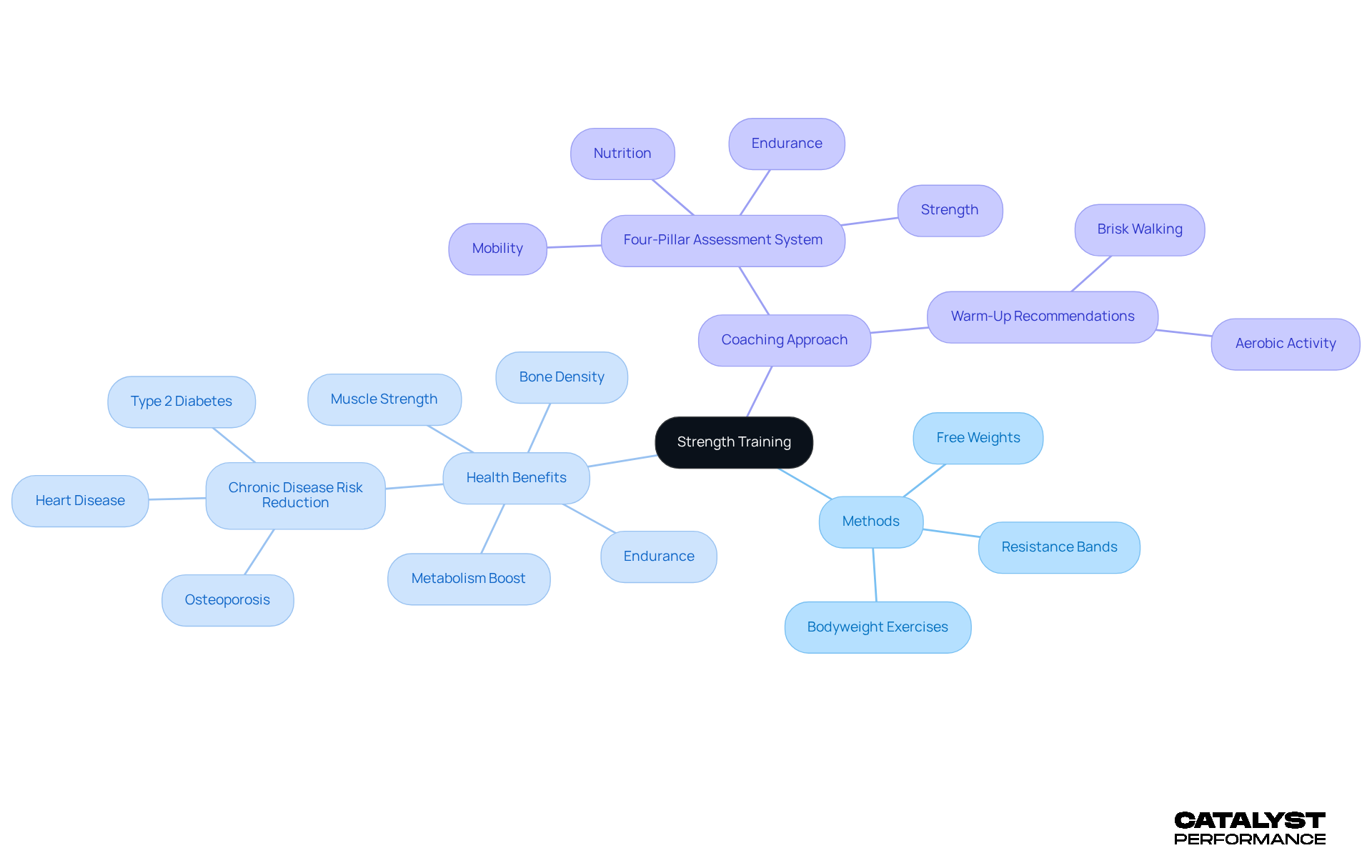 The central node represents strength training, while the branches show different methods and benefits. Each color-coded branch helps you see how everything connects, making it easier to understand the comprehensive impact of strength training on health and fitness.
