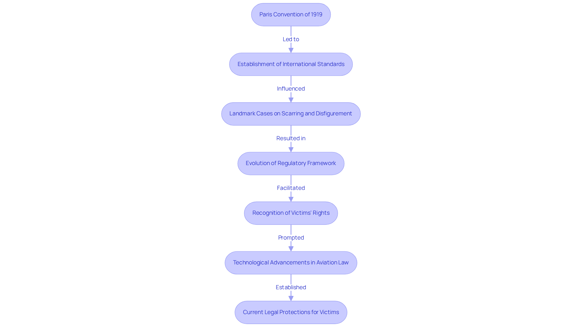 This flowchart shows the important events in the development of aviation law. Each box represents a significant milestone, and the arrows indicate how these events are connected. Follow the flow to understand how aviation law has evolved to protect victims of accidents.