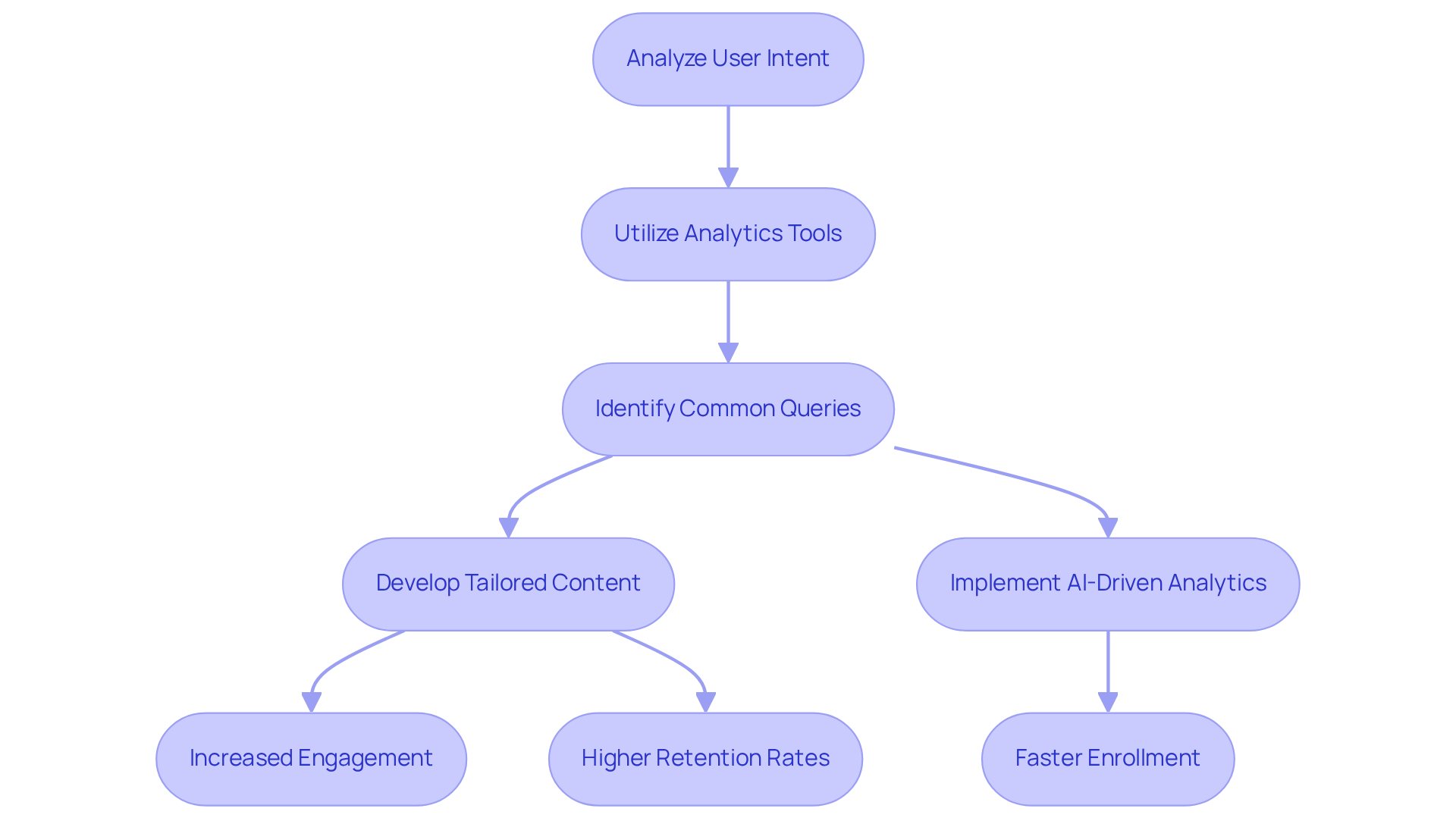 Follow the arrows to see how understanding user intent leads to better content creation and improved patient engagement. Each step builds on the previous one, showing a clear path from analysis to results.