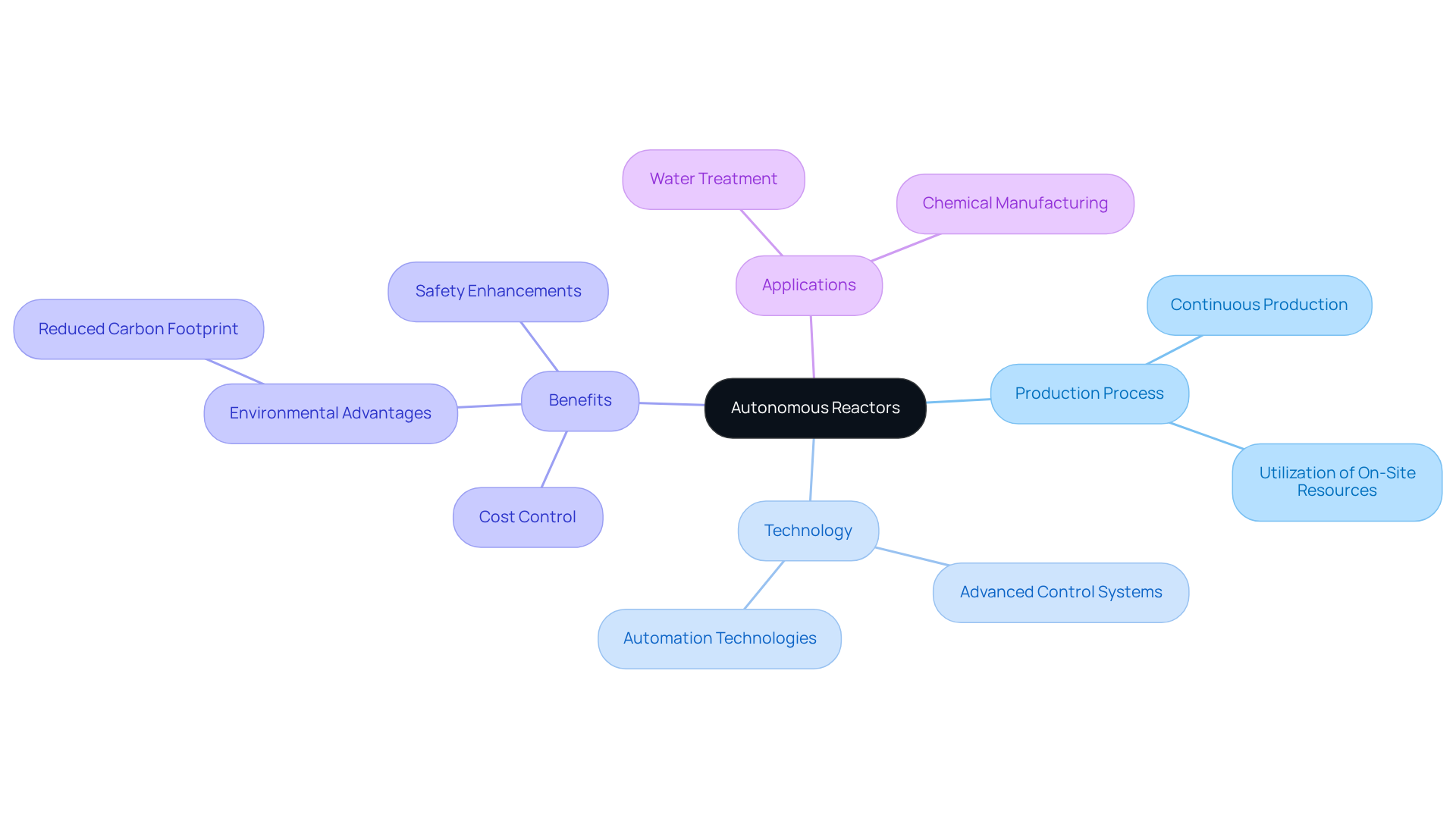 The center represents the main topic of autonomous reactors. Each branch shows different aspects like how they work, their benefits, and where they can be applied. Follow the branches to explore the innovations in chemical engineering.