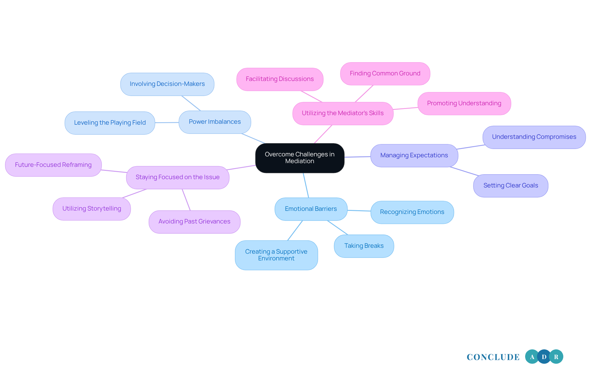 Start at the center with the main challenge of mediation, then follow the branches to explore different aspects and strategies for overcoming these hurdles. Each branch represents a key area to focus on during mediation.