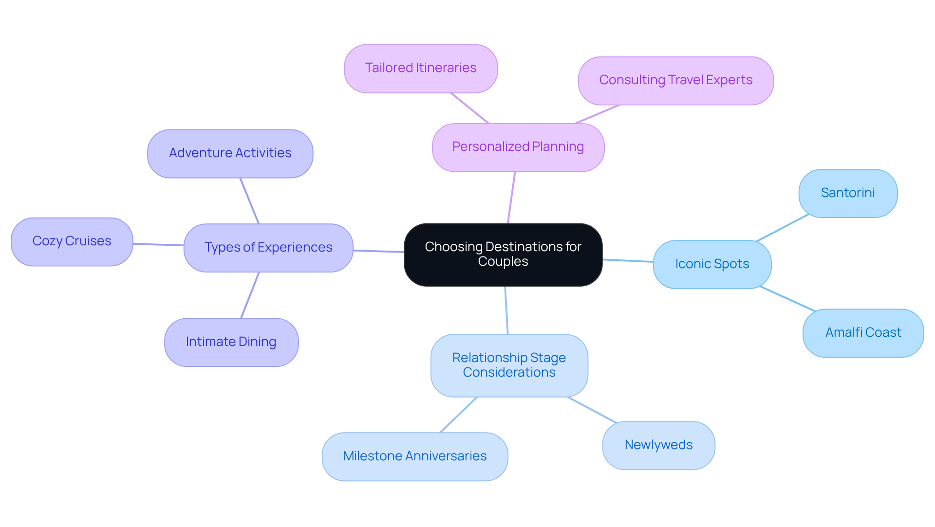 The central node represents the main theme of choosing destinations, while the branches show different factors to consider, such as specific locations, relationship stages, and types of experiences that can enhance romance and connection.