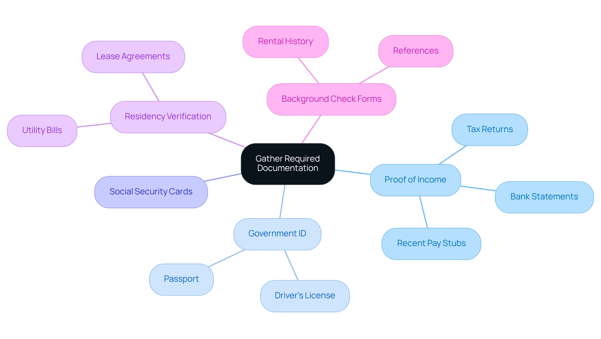 The central node represents the main task of gathering documents, while the branches show different categories you need to consider. Each sub-item under these categories lists specific documents to prepare.