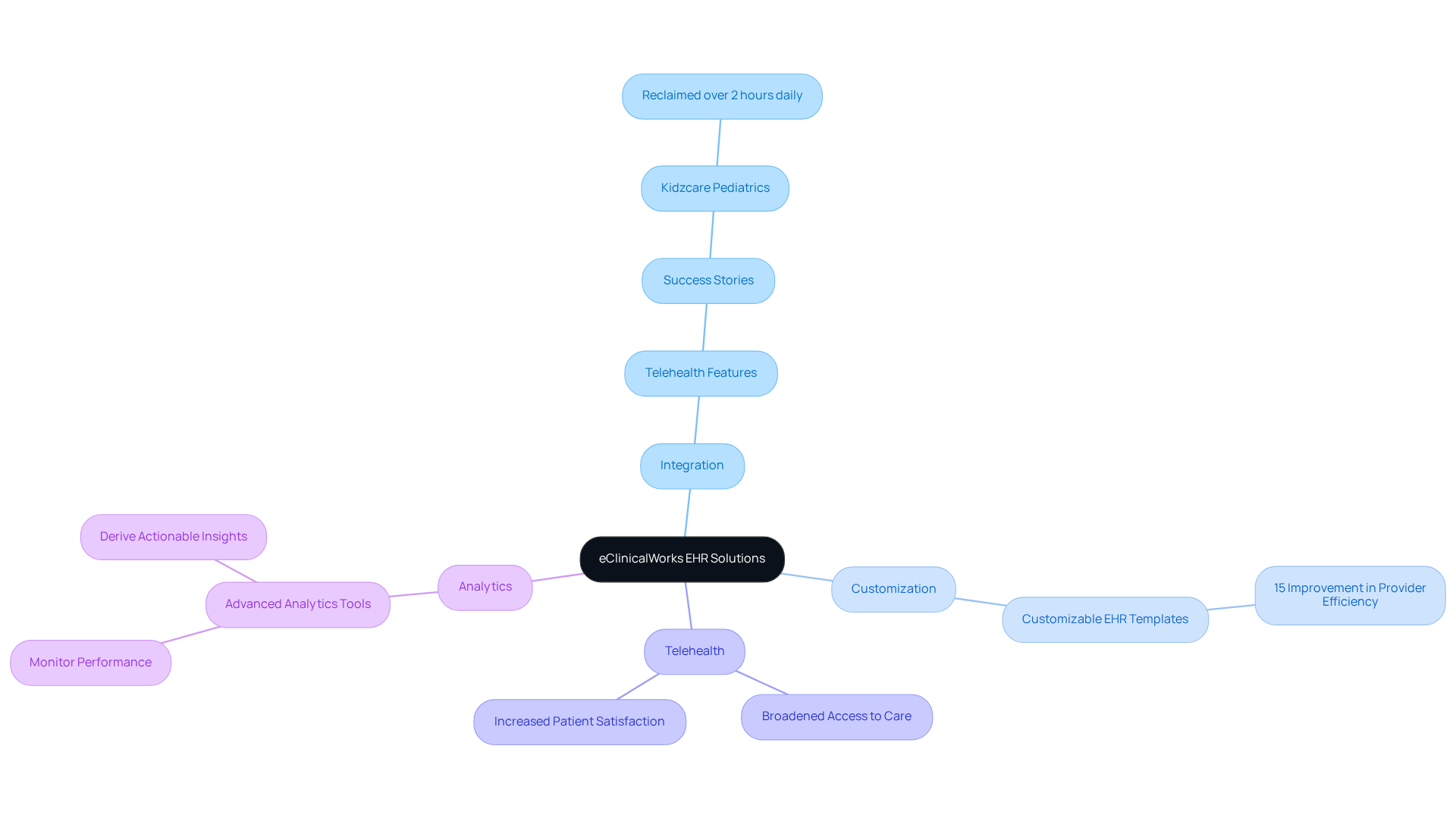 The central node represents eClinicalWorks, with branches showing its main features. Each sub-branch provides specific details or success metrics, helping you understand how these features contribute to improved healthcare outcomes. The central node represents eClinicalWorks, with branches showing its main features. Each sub-branch provides specific details or success metrics, helping you understand how these features contribute to improved healthcare outcomes.