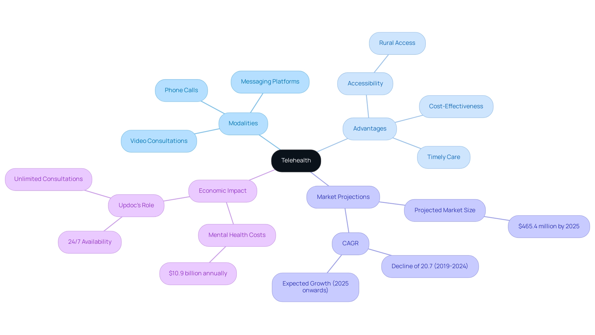 The central node represents telehealth, with branches showing different aspects such as modalities, advantages, market projections, and economic impacts. The central node represents telehealth, with branches showing different aspects such as modalities, advantages, market projections, and economic impacts.