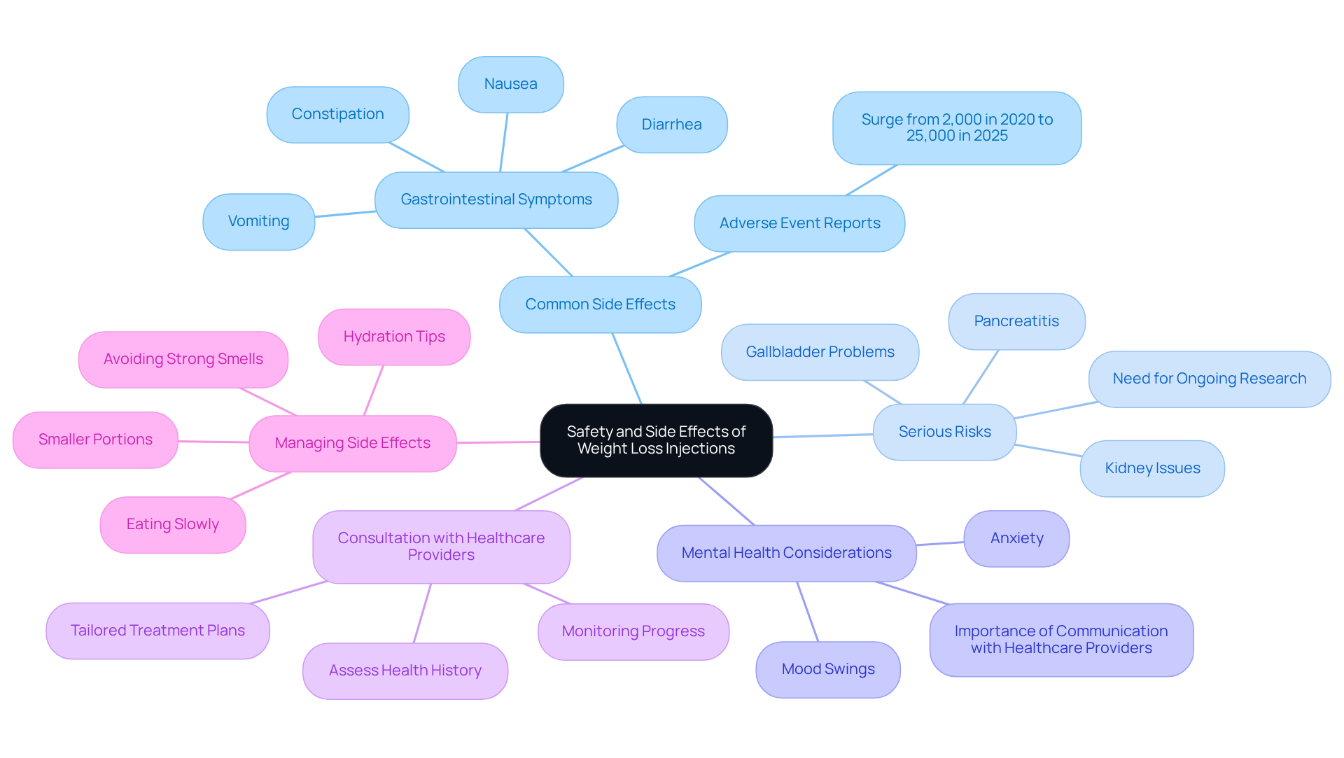 This mindmap starts with the main topic in the center and branches out to show different aspects of safety and side effects related to weight loss injections. Each branch represents a key area of concern, with further details available as you explore each section.