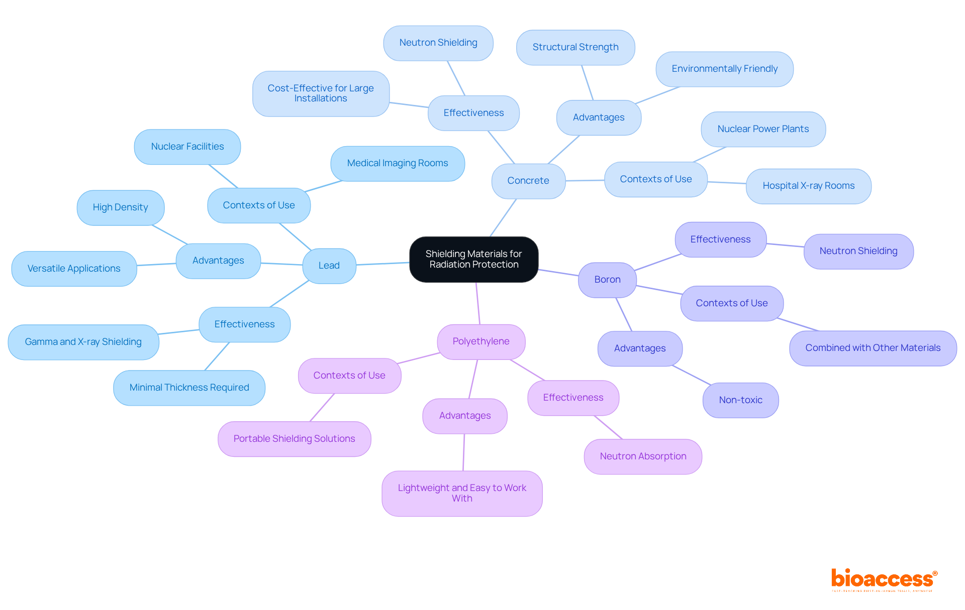 The central node represents the main topic of shielding materials. Each branch shows a different material, and the sub-branches provide details about their effectiveness and applications. This layout helps you understand how each material contributes to radiation safety.
