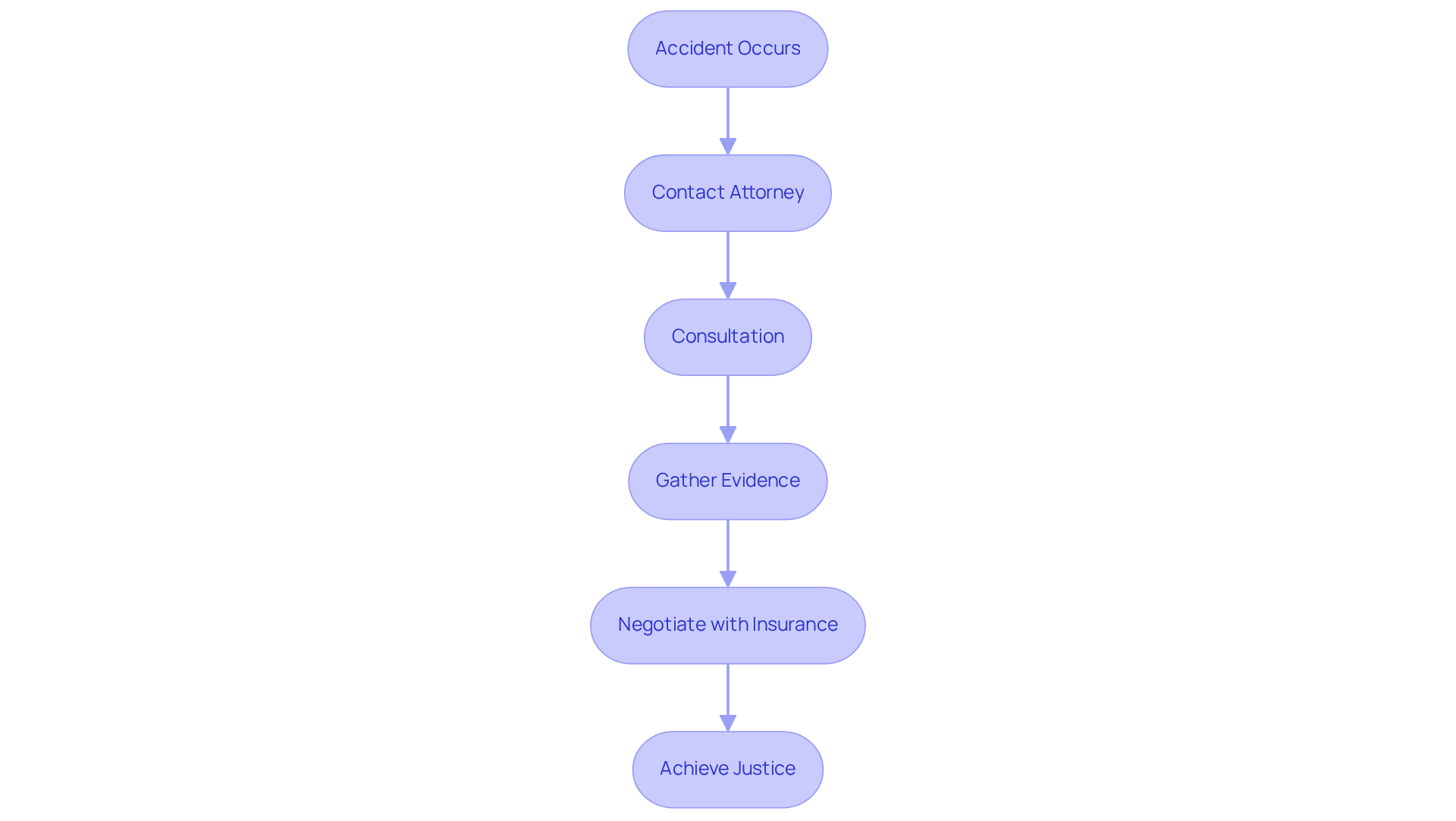 This flowchart guides you through the process of hiring an attorney after an accident. Each step shows what you should do next, leading you toward achieving justice and support.