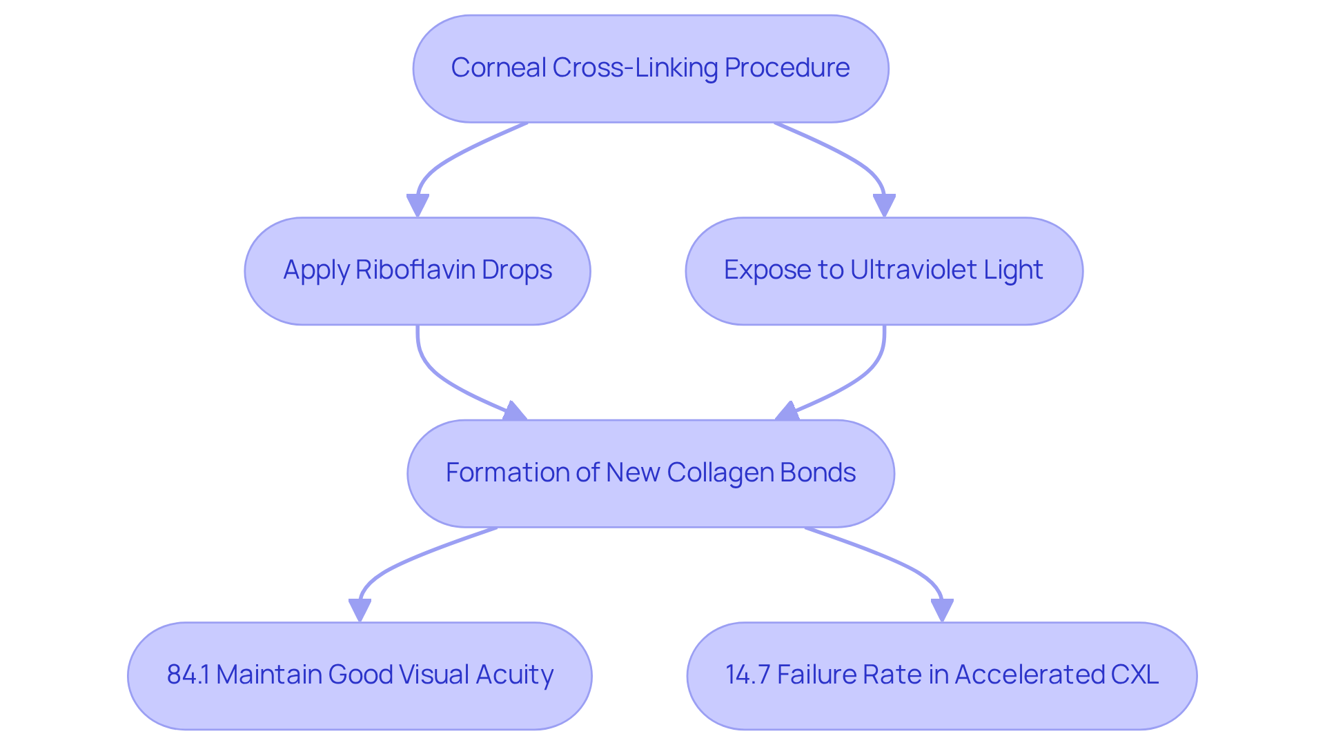 This flowchart outlines the steps in the CXL procedure and its outcomes. Follow the arrows to see how the treatment works and the success rates that come with it. This flowchart outlines the steps in the CXL procedure and its outcomes. Follow the arrows to see how the treatment works and the success rates that come with it.