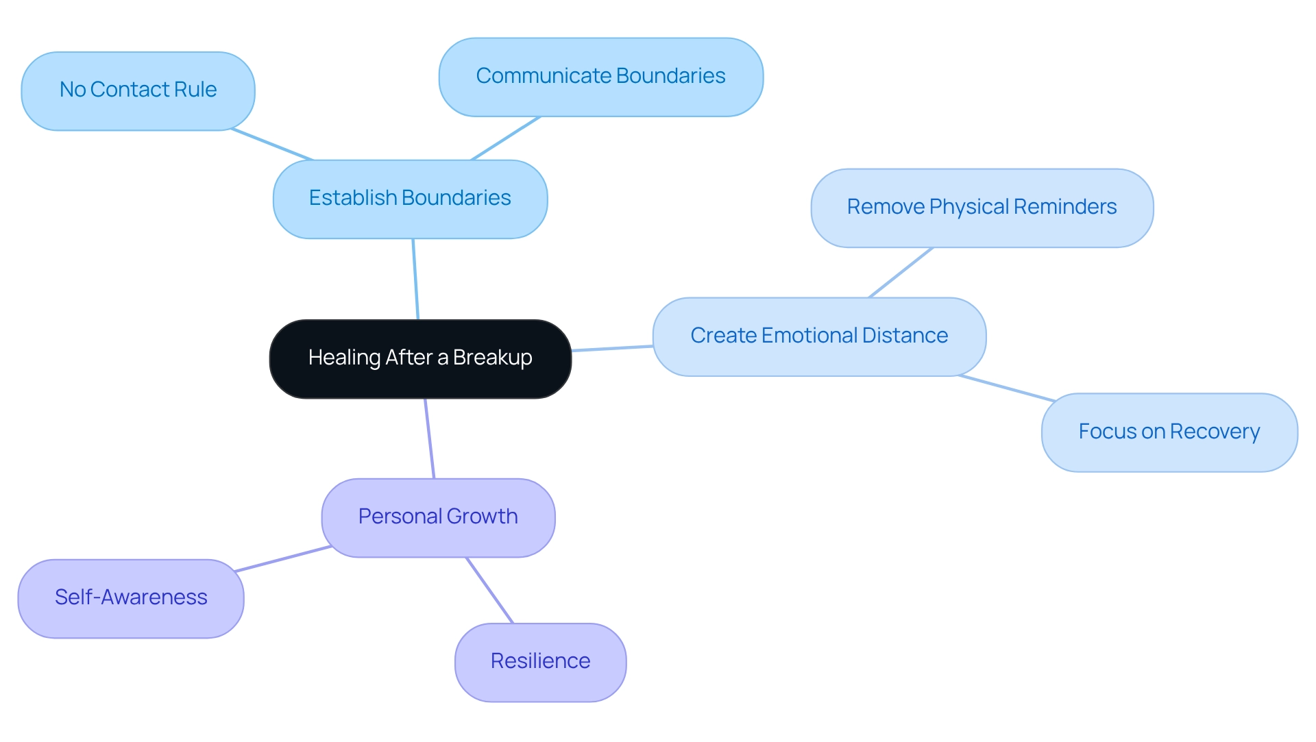 The center represents the overall goal of healing, while the branches show different strategies you can take. Each sub-node provides specific actions or concepts related to that strategy, helping you visualize your path to recovery. The center represents the overall goal of healing, while the branches show different strategies you can take. Each sub-node provides specific actions or concepts related to that strategy, helping you visualize your path to recovery.