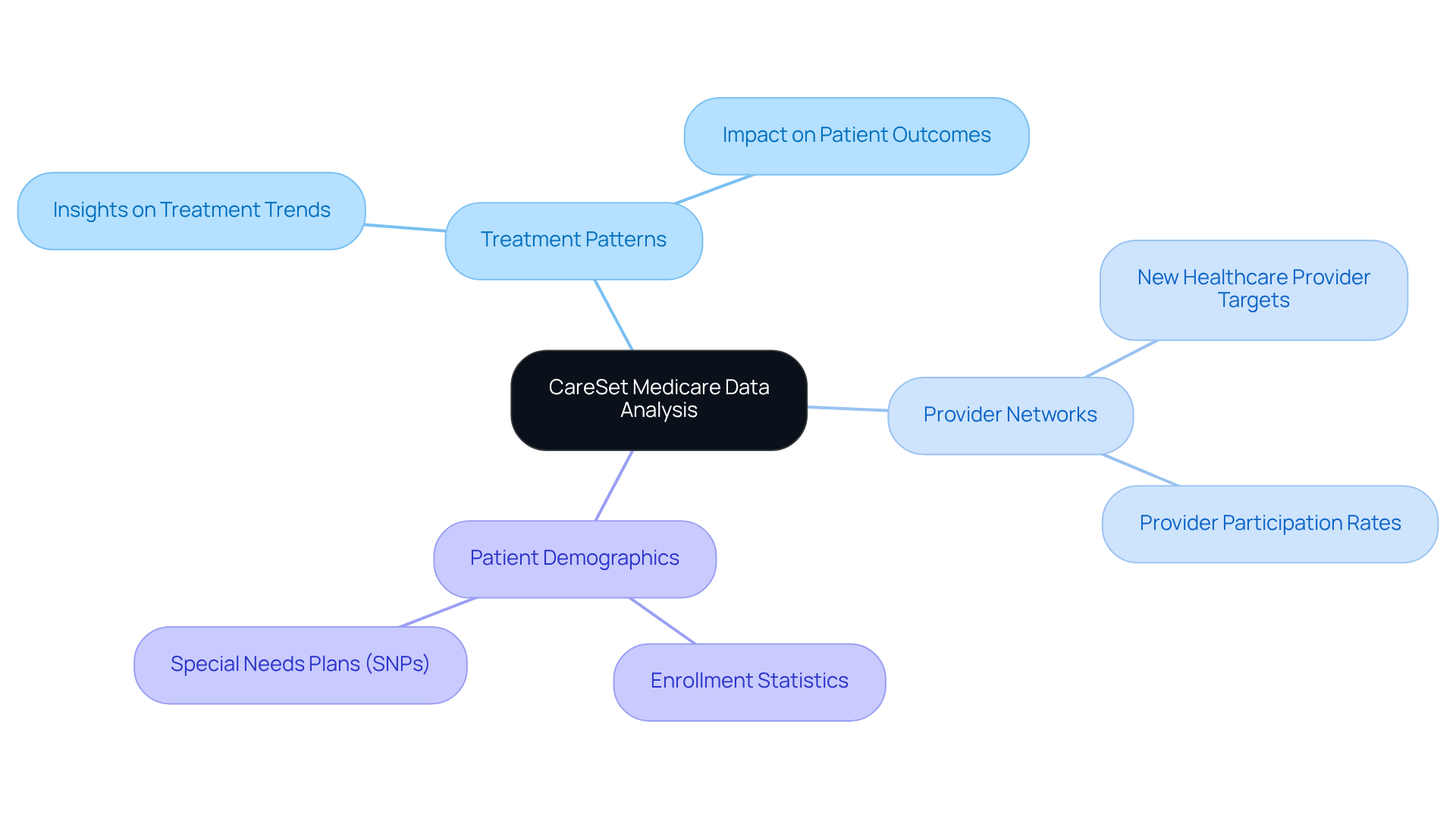 The central node represents CareSet's analysis, while the branches show the key areas of focus. Each sub-branch provides additional insights, helping you understand how these elements work together to inform strategic decisions in healthcare.