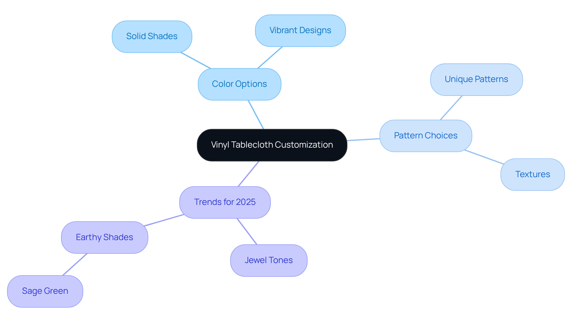 The central idea is about customizing vinyl tablecloths. Each branch shows different aspects: colors, patterns, and upcoming trends. Follow the branches to explore how each choice can enhance your event's theme.
