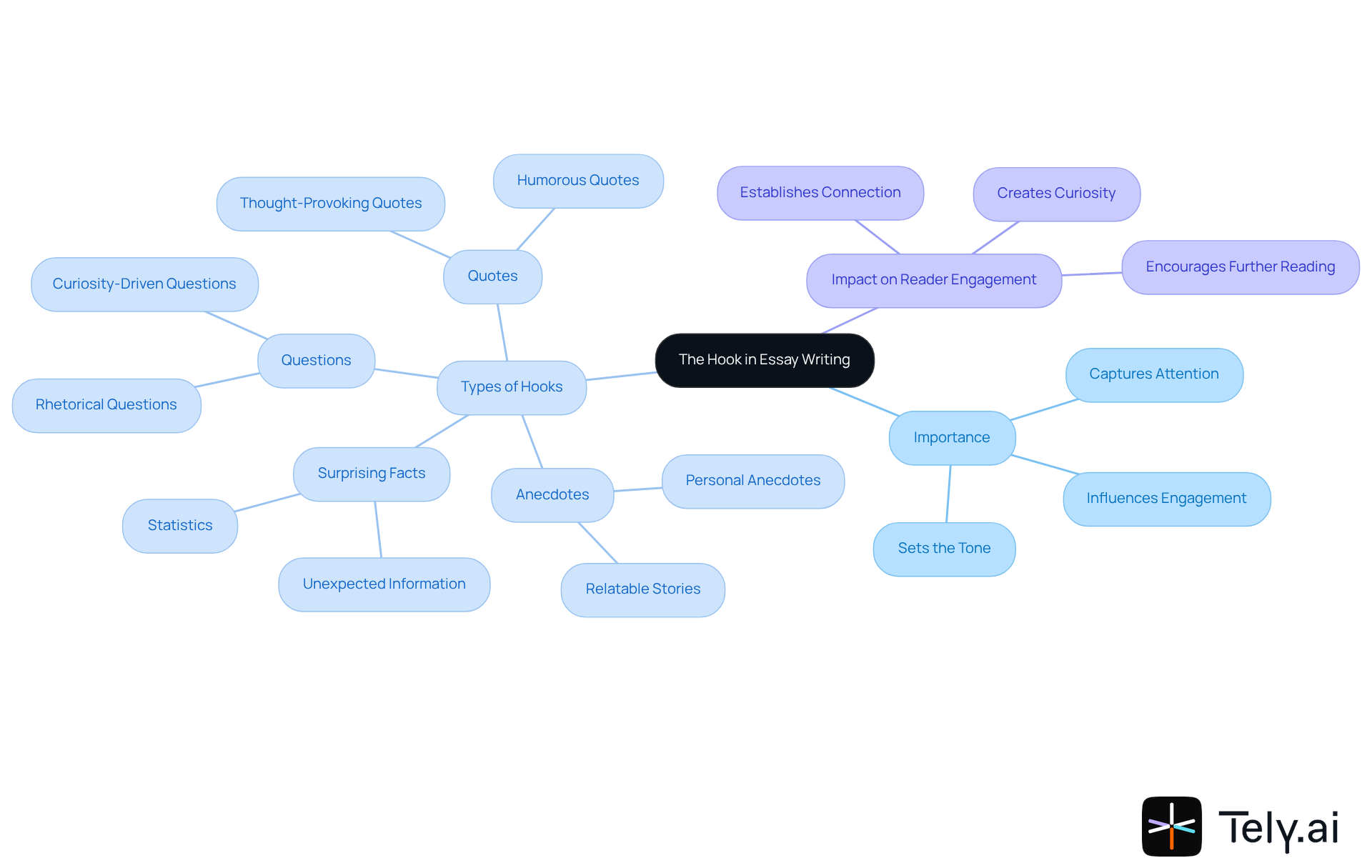 The central node represents the main idea of a hook, while the branches show its importance and different types. Each type of hook is designed to engage readers and draw them into the essay. The central node represents the main idea of a hook, while the branches show its importance and different types. Each type of hook is designed to engage readers and draw them into the essay.