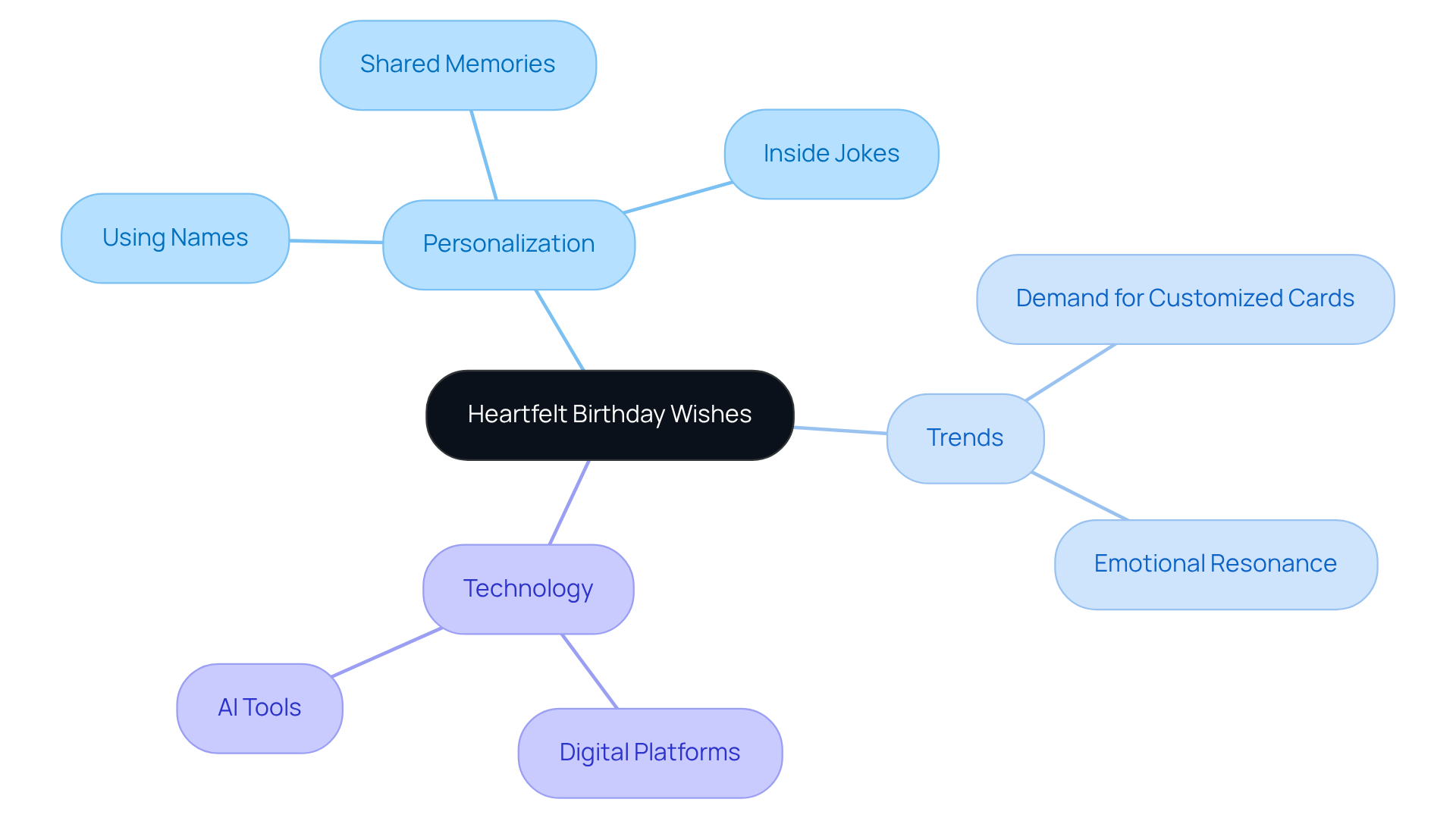 Start at the center with the core theme of birthday wishes, and follow the branches to explore how personalization, trends, and technology enhance the way we express our feelings on special occasions.