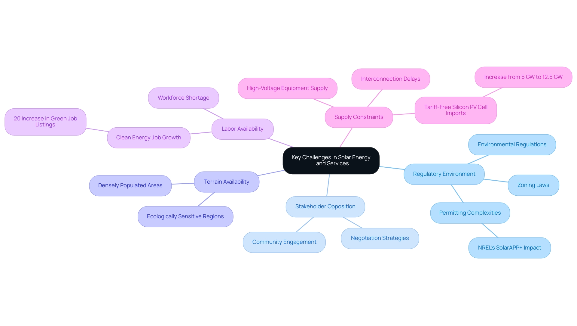 Each branch represents a main challenge, with sub-branches detailing specific issues related to that challenge.