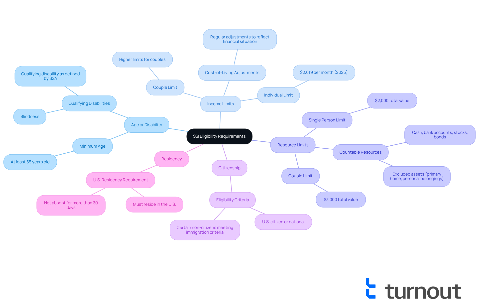 The center of the mindmap shows the main topic. Each branch represents a different requirement needed to qualify for SSI benefits. The details under each branch provide important specifics that help clarify what each requirement entails.