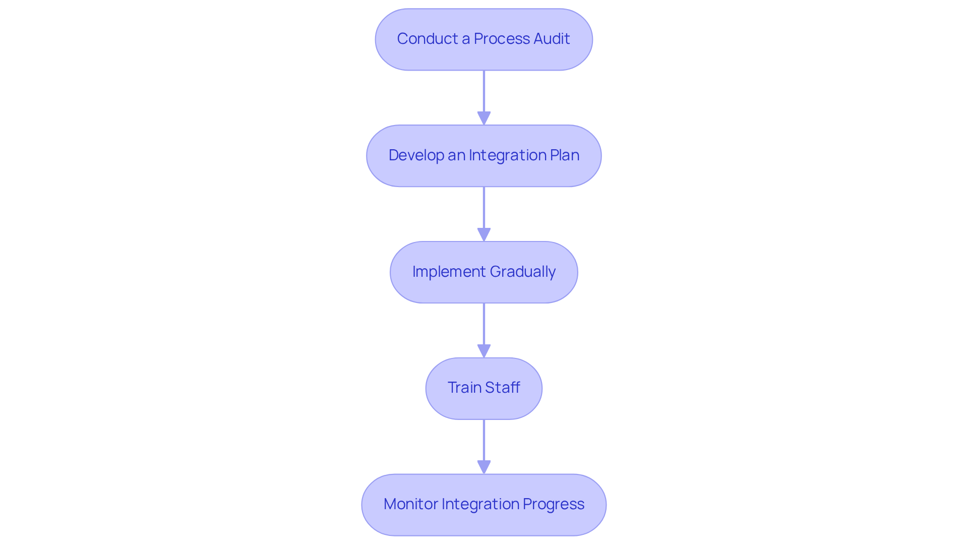 Each box represents a crucial step in the integration process. Follow the arrows to understand how to move from one step to the next, ensuring a smooth transition to adaptive systems.